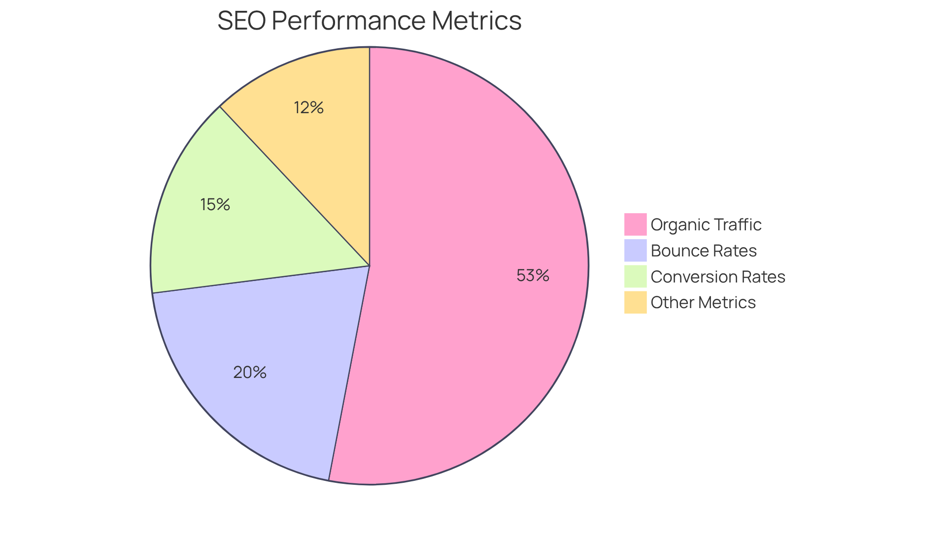 Each segment of the pie chart shows how much each metric contributes to the overall SEO performance. The larger the segment, the more impact that metric has on your strategy's success.