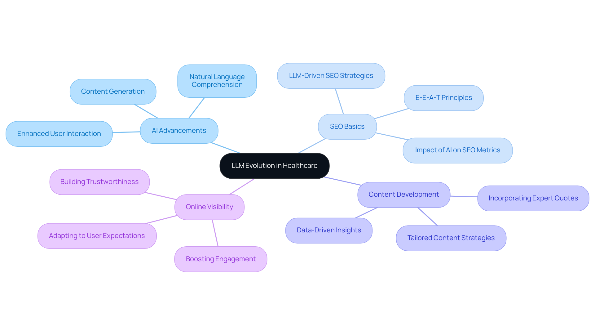 At the center is the main focus on LLM evolution. Each branch represents a key theme related to this evolution and its importance for healthcare companies. Follow the branches to explore how these concepts interconnect and impact your strategies.