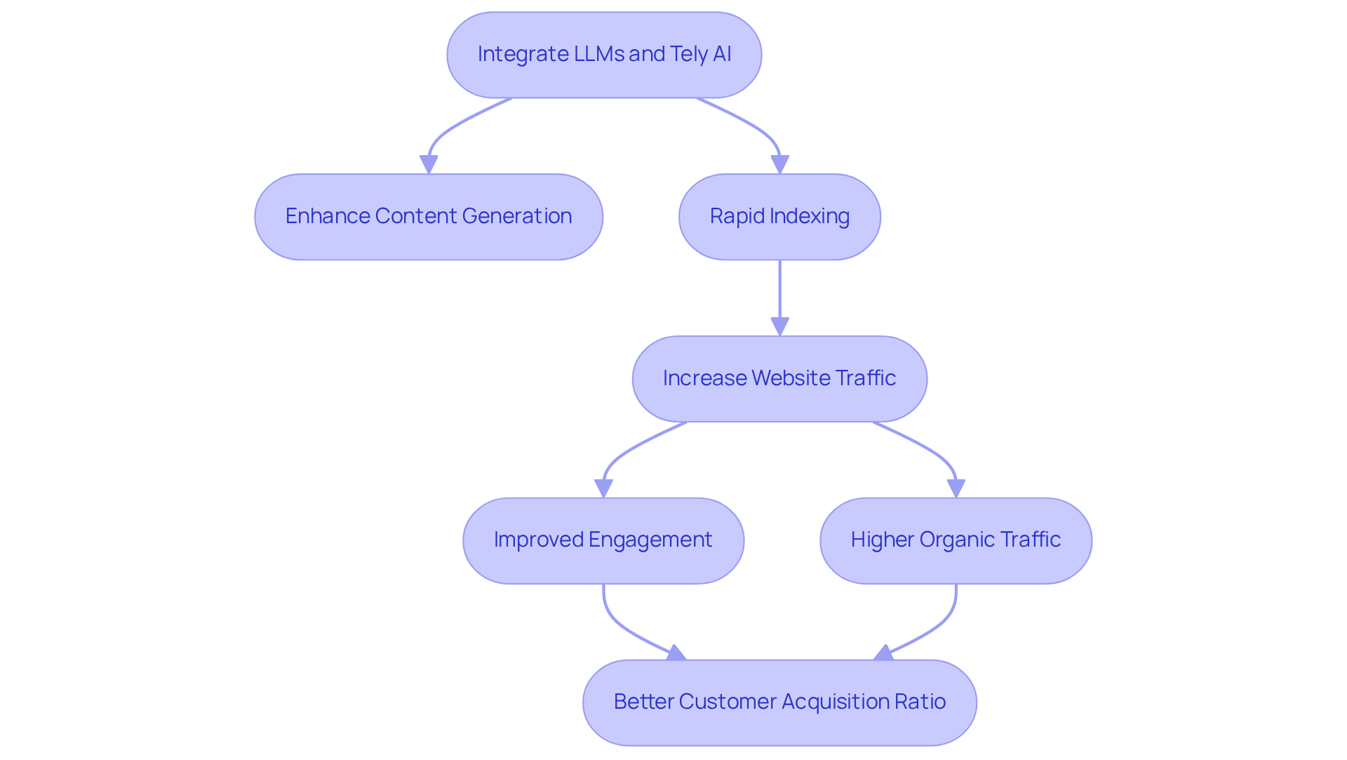 This flowchart shows the steps taken when integrating LLMs into your SEO strategy. Each box represents a key action or result, helping you visualize how these processes connect to improve your online presence and engagement.