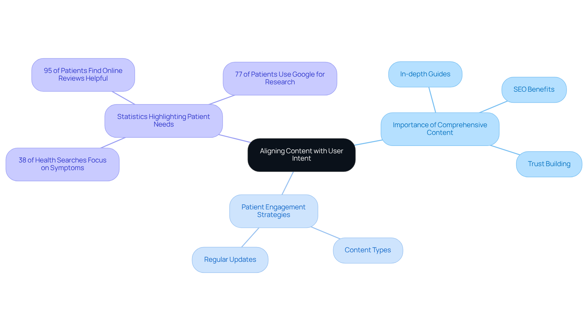 The central node represents the main focus of the content, while the branches show the key areas that support it. Each sub-branch provides further details or examples, making it easy to understand how they all relate to improving patient engagement.
