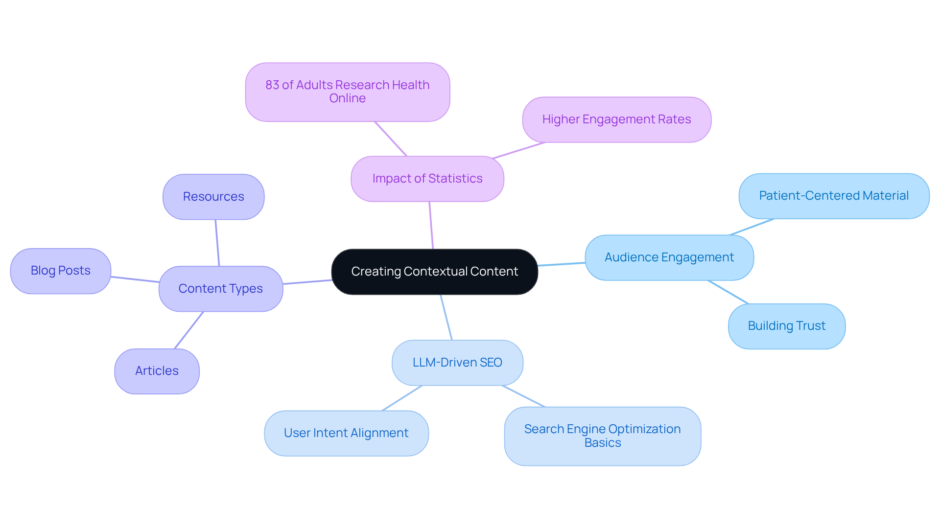 The center shows the overall strategy, and each branch dives deeper into related concepts. Follow the branches to understand how creating valuable content can lead to better engagement and higher rankings.