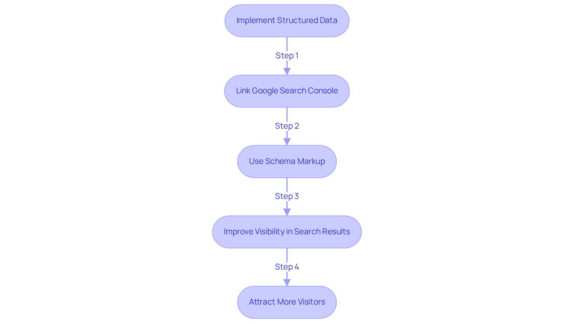 Each step in the flowchart represents an action you can take to enhance your online visibility. Follow the arrows to see how each action leads to attracting more visitors to your website.