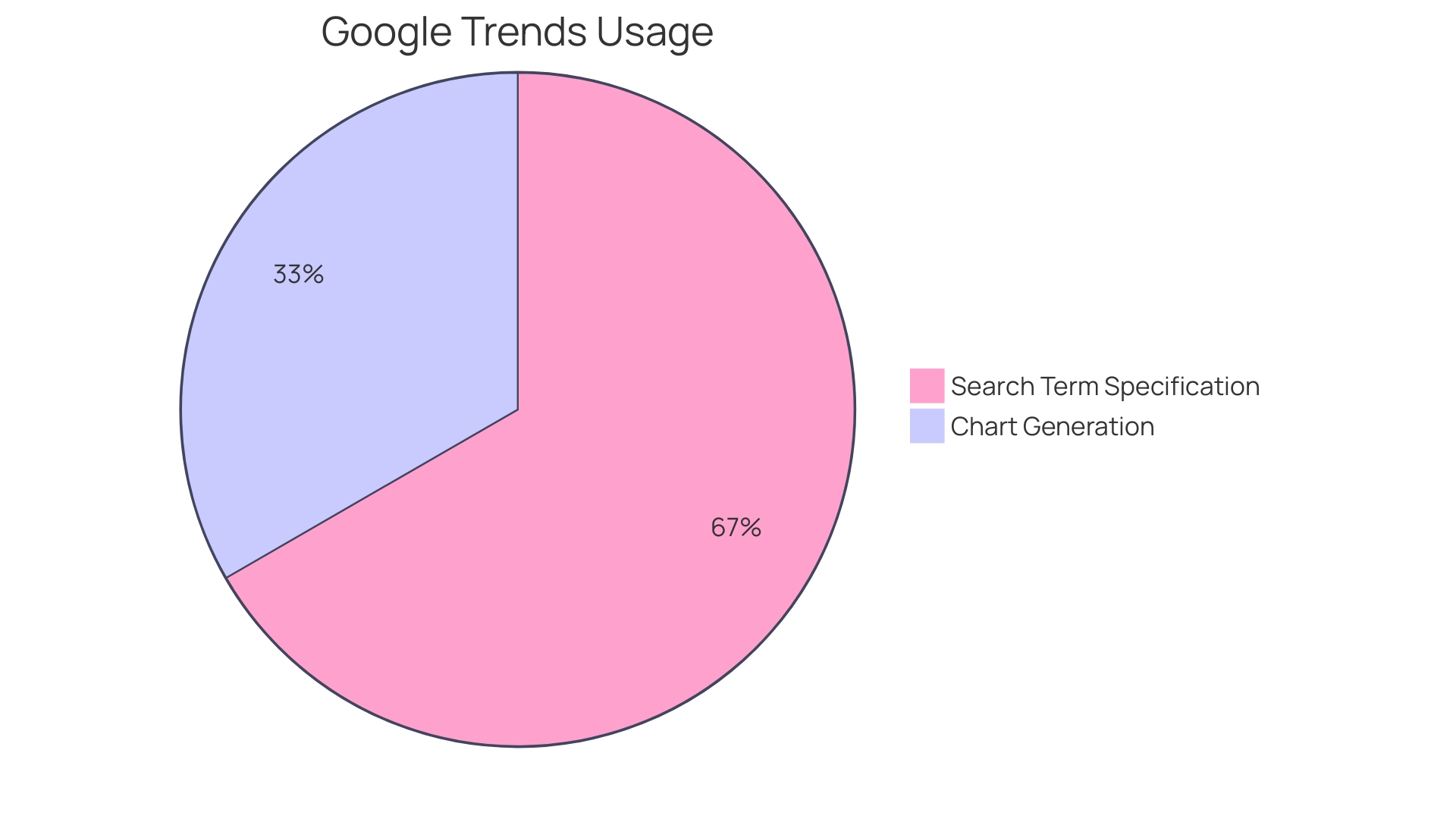 Distribution of Popular Search Terms