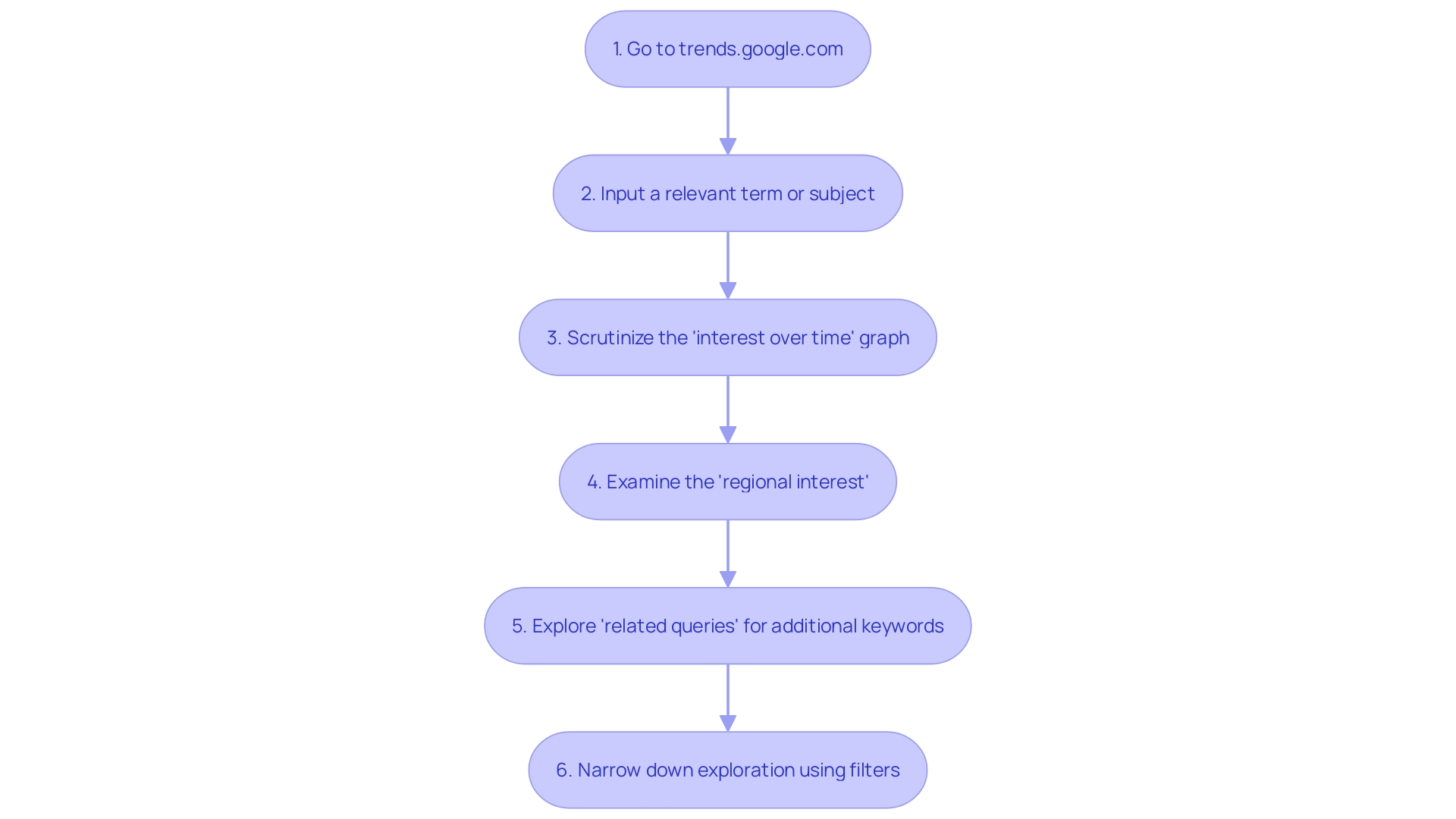 Flowchart: Steps to Leverage Google Trends for SEO