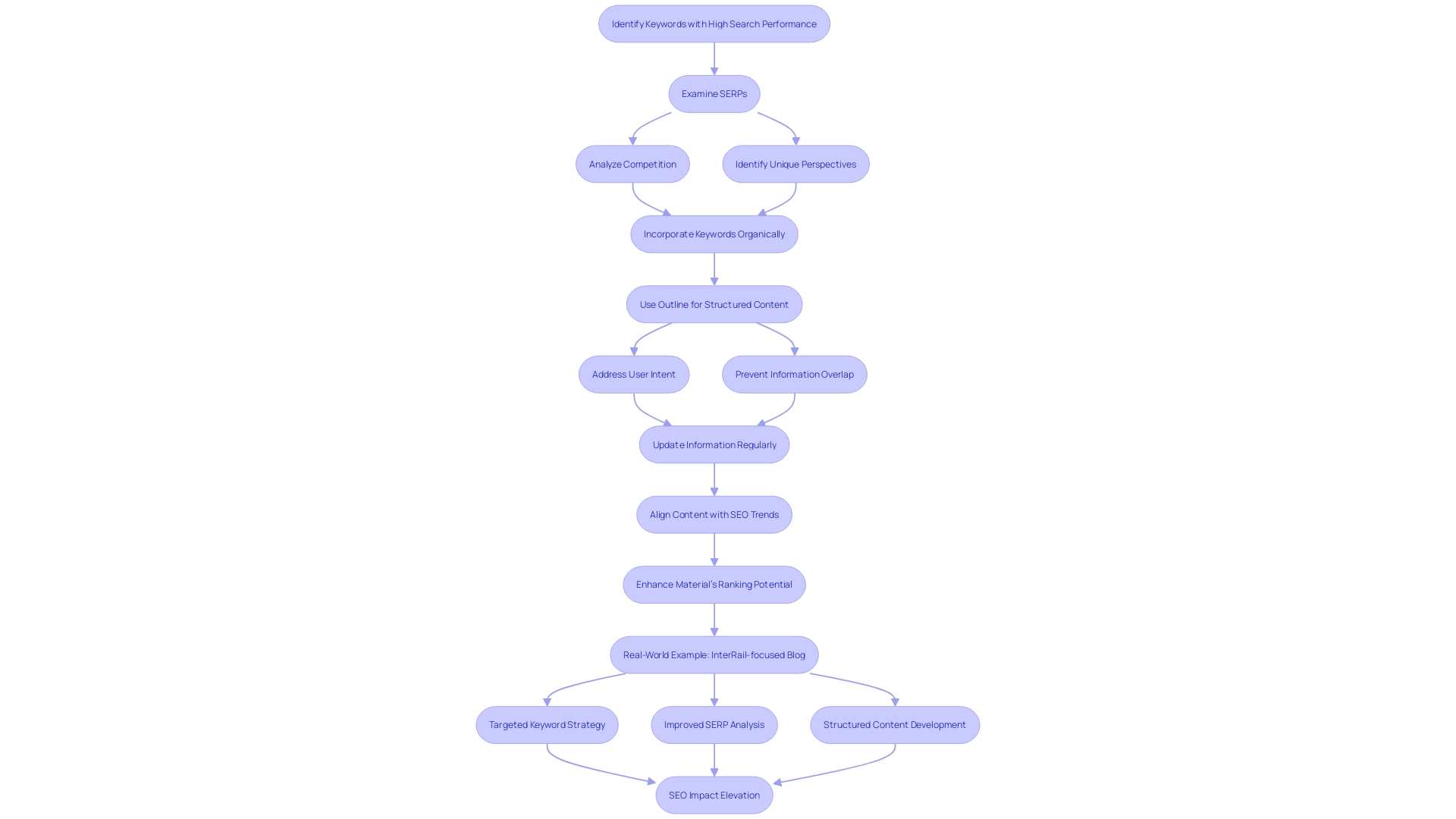 Process Flowchart: Incorporating Popular Terms into Content