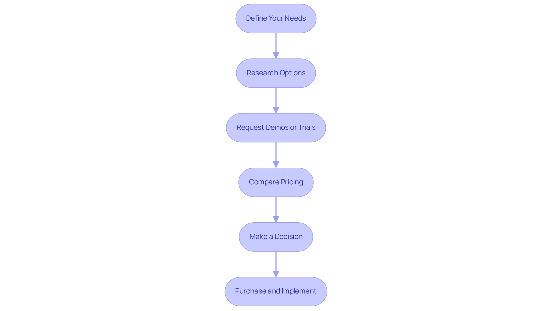 Each box represents a step in the purchasing process, with arrows indicating the sequence of actions to follow.