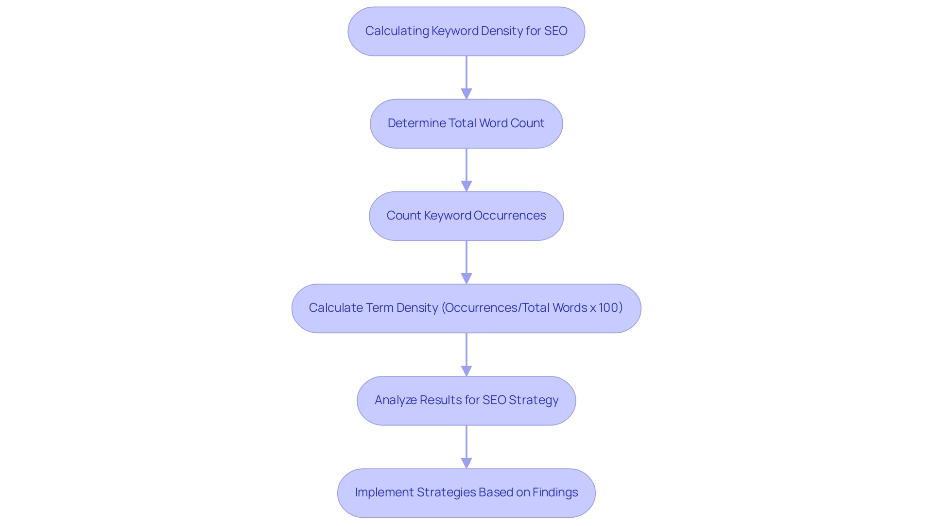 Each box represents a step in the keyword density calculation process, with arrows indicating the flow from one step to the next. Each box represents a step in the keyword density calculation process, with arrows indicating the flow from one step to the next.