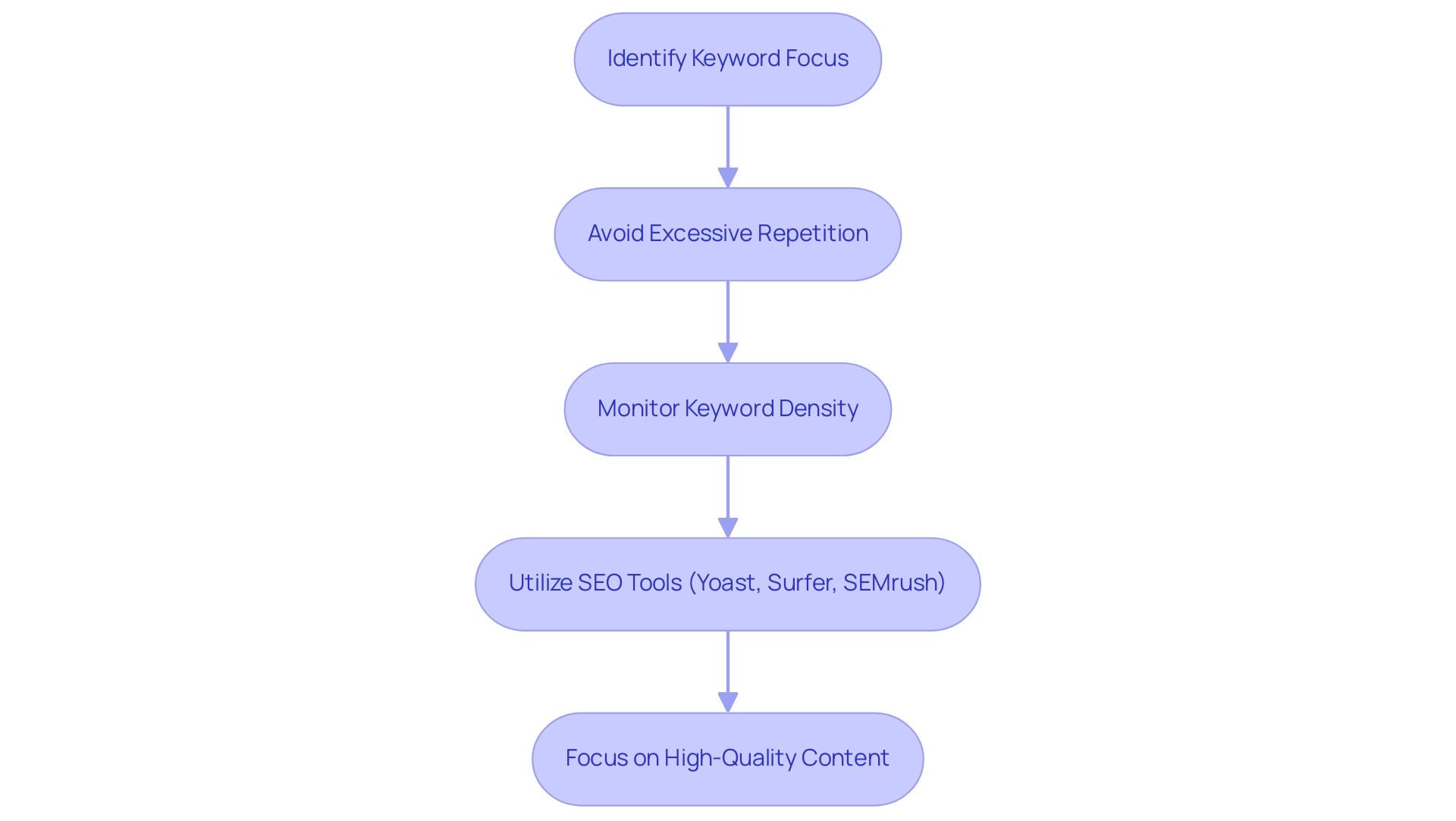 Each box represents a step in the process of optimizing keyword usage for SEO, with arrows indicating the recommended sequence for best results. Each box represents a step in the process of optimizing keyword usage for SEO, with arrows indicating the recommended sequence for best results.