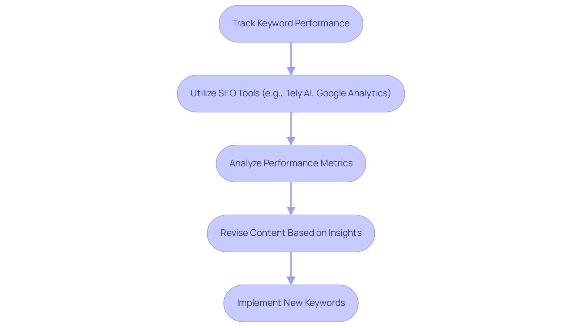 Each box represents a step in optimizing keyword strategies, with arrows indicating the flow of actions. Colors differentiate the steps: tracking (blue), analysis (green), revision (orange), and implementation (purple). Each box represents a step in optimizing keyword strategies, with arrows indicating the flow of actions. Colors differentiate the steps: tracking (blue), analysis (green), revision (orange), and implementation (purple).