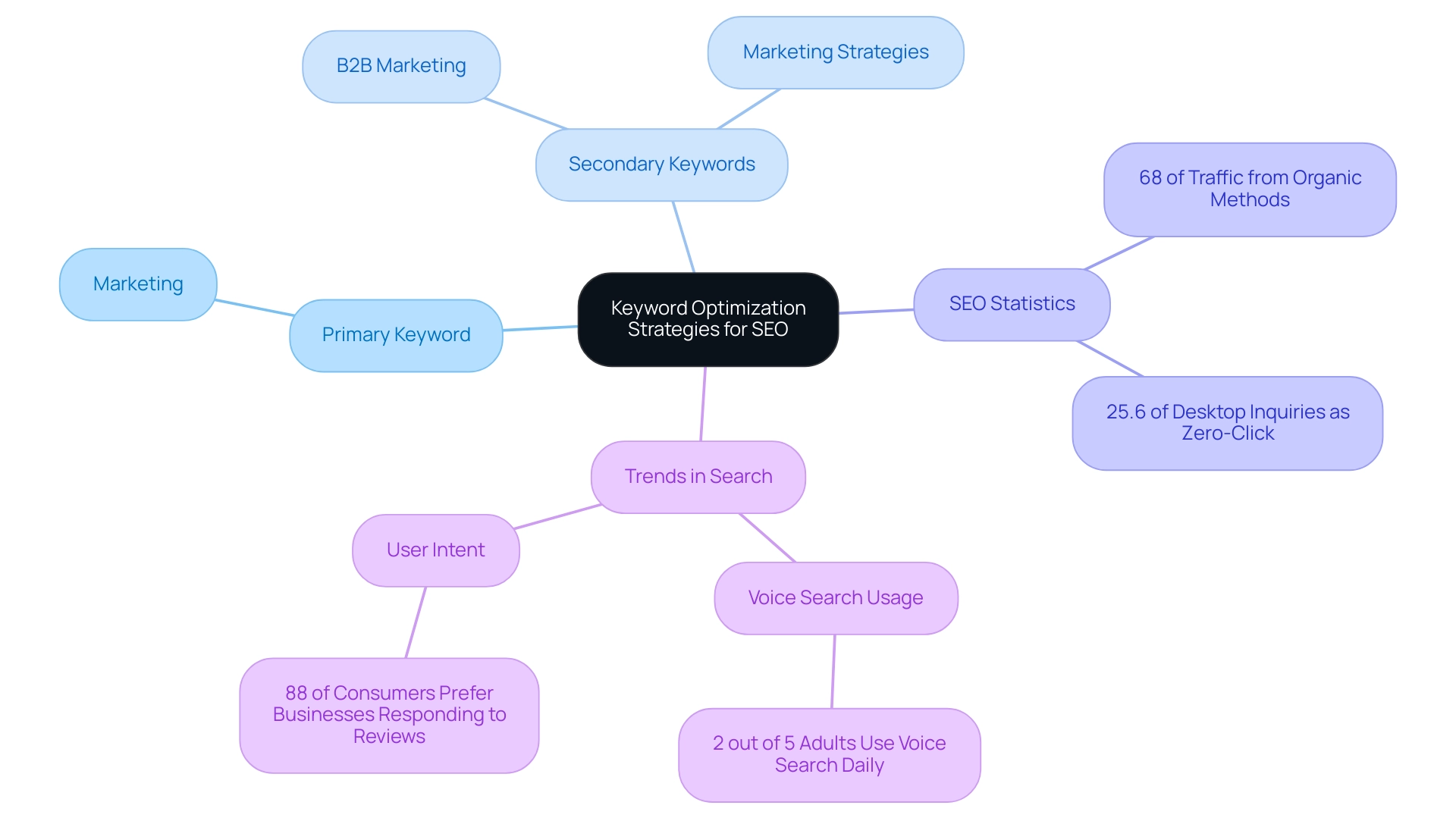 The central node represents the main focus (Keyword Optimization), with branches illustrating primary and secondary keywords, relevant statistics, and emerging search trends. The central node represents the main focus (Keyword Optimization), with branches illustrating primary and secondary keywords, relevant statistics, and emerging search trends.