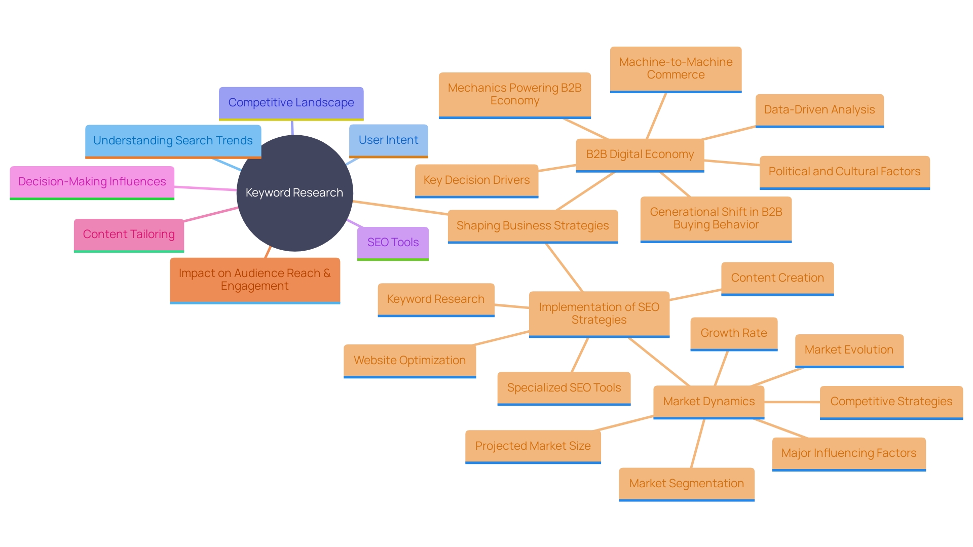 This mind map illustrates the key components and relationships involved in the keyword research process, highlighting its importance in understanding customer behavior and market dynamics. This mind map illustrates the key components and relationships involved in the keyword research process, highlighting its importance in understanding customer behavior and market dynamics.