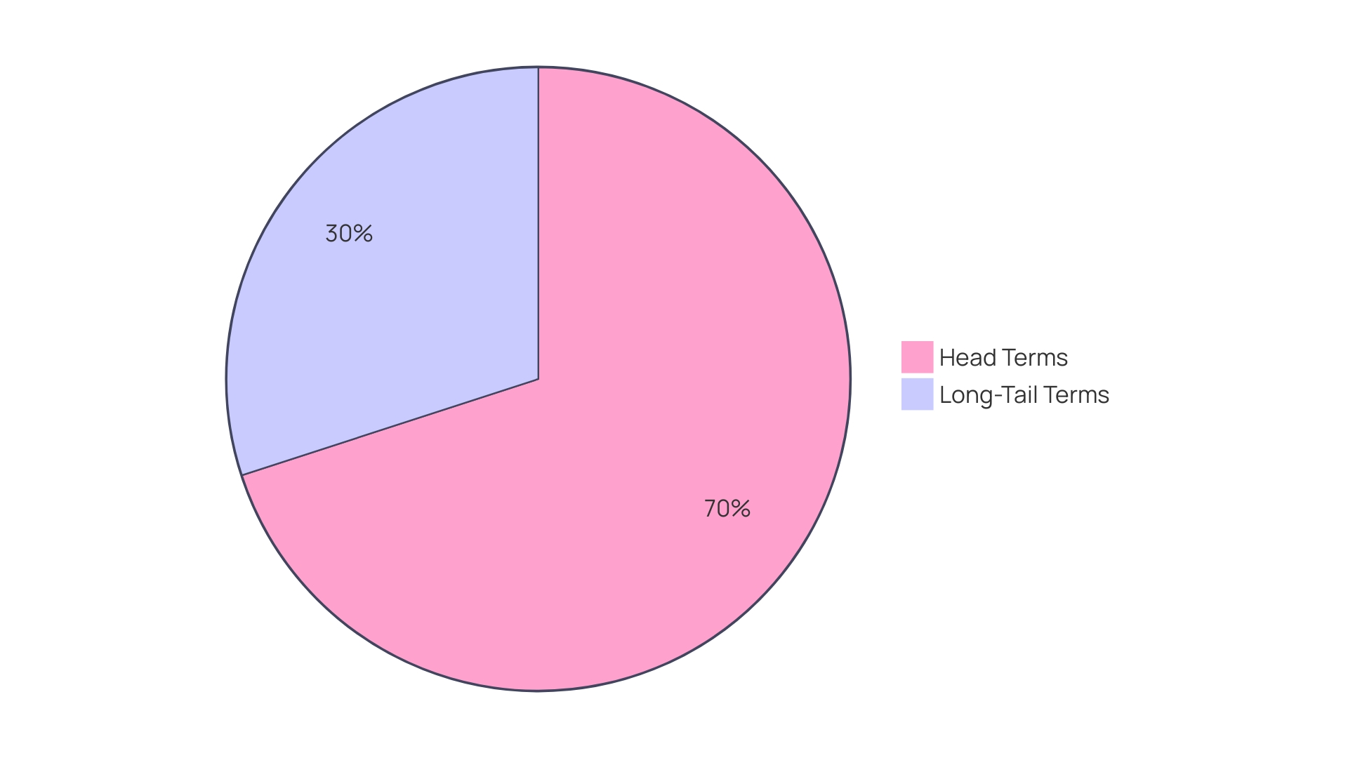 Distribution of Traffic Sources: Head Terms vs. Long-Tail Terms Distribution of Traffic Sources: Head Terms vs. Long-Tail Terms