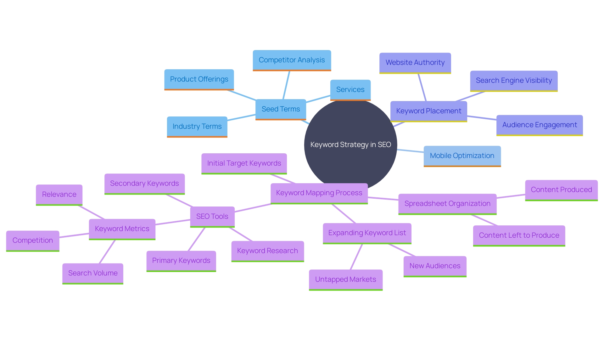 This mind map illustrates the key concepts and relationships involved in effective keyword strategy for SEO, including the importance of seed terms and mobile optimization. This mind map illustrates the key concepts and relationships involved in effective keyword strategy for SEO, including the importance of seed terms and mobile optimization.