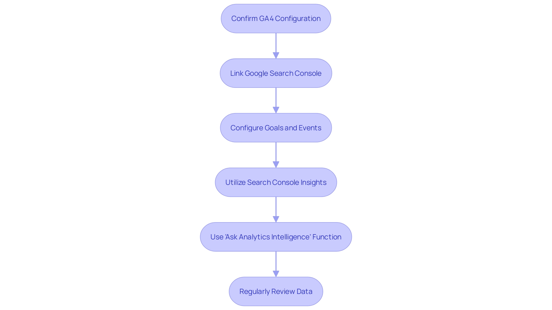 This flowchart outlines the steps for generating impactful SEO documents using Google Analytics 4 (GA4) and Google Search Console. This flowchart outlines the steps for generating impactful SEO documents using Google Analytics 4 (GA4) and Google Search Console.