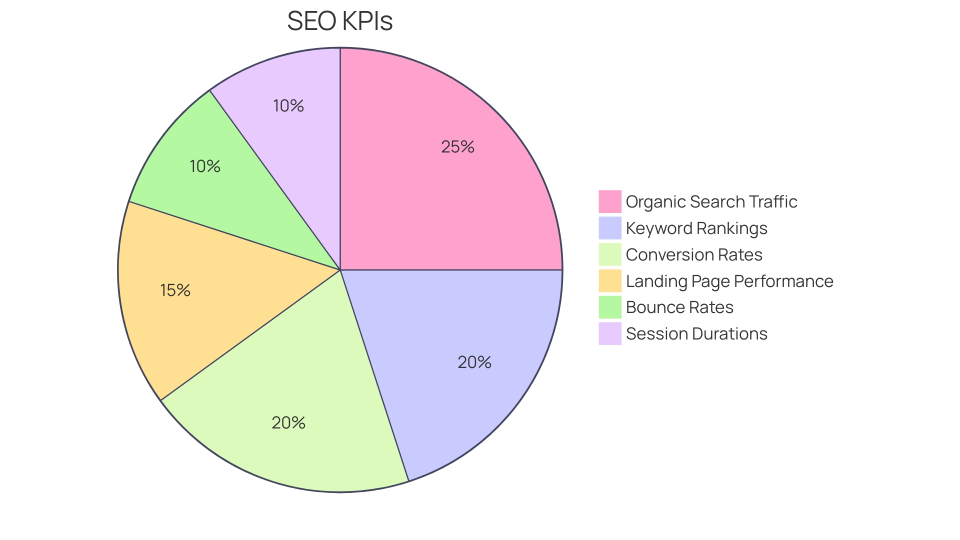 Distribution of Key Performance Indicators (KPIs) in SEO Reporting Distribution of Key Performance Indicators (KPIs) in SEO Reporting