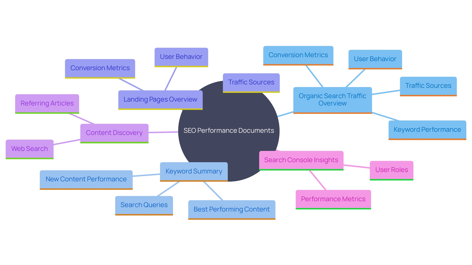 This mind map illustrates the various documents essential for understanding SEO performance, highlighting their specific focus areas and contributions to a comprehensive SEO strategy. This mind map illustrates the various documents essential for understanding SEO performance, highlighting their specific focus areas and contributions to a comprehensive SEO strategy.