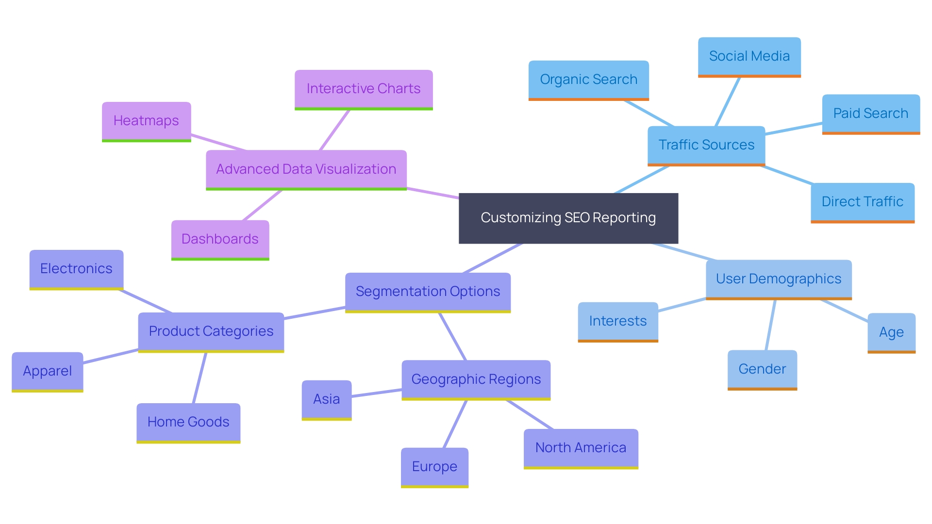 This mind map illustrates the key components and strategies for effective SEO reporting customization. It highlights the importance of selecting relevant dimensions and metrics, using filters and segments, and leveraging advanced data visualization techniques. This mind map illustrates the key components and strategies for effective SEO reporting customization. It highlights the importance of selecting relevant dimensions and metrics, using filters and segments, and leveraging advanced data visualization techniques.