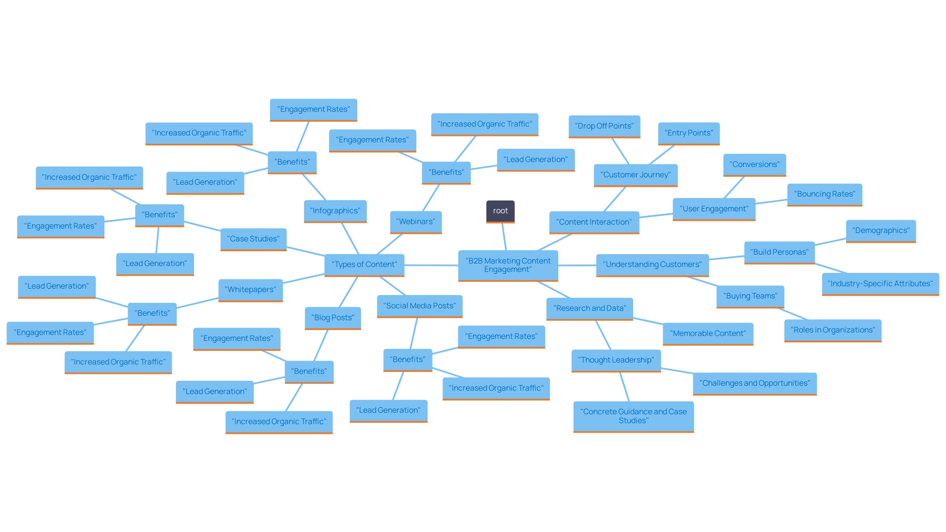 Types of Content in B2B Marketing and Their Impact