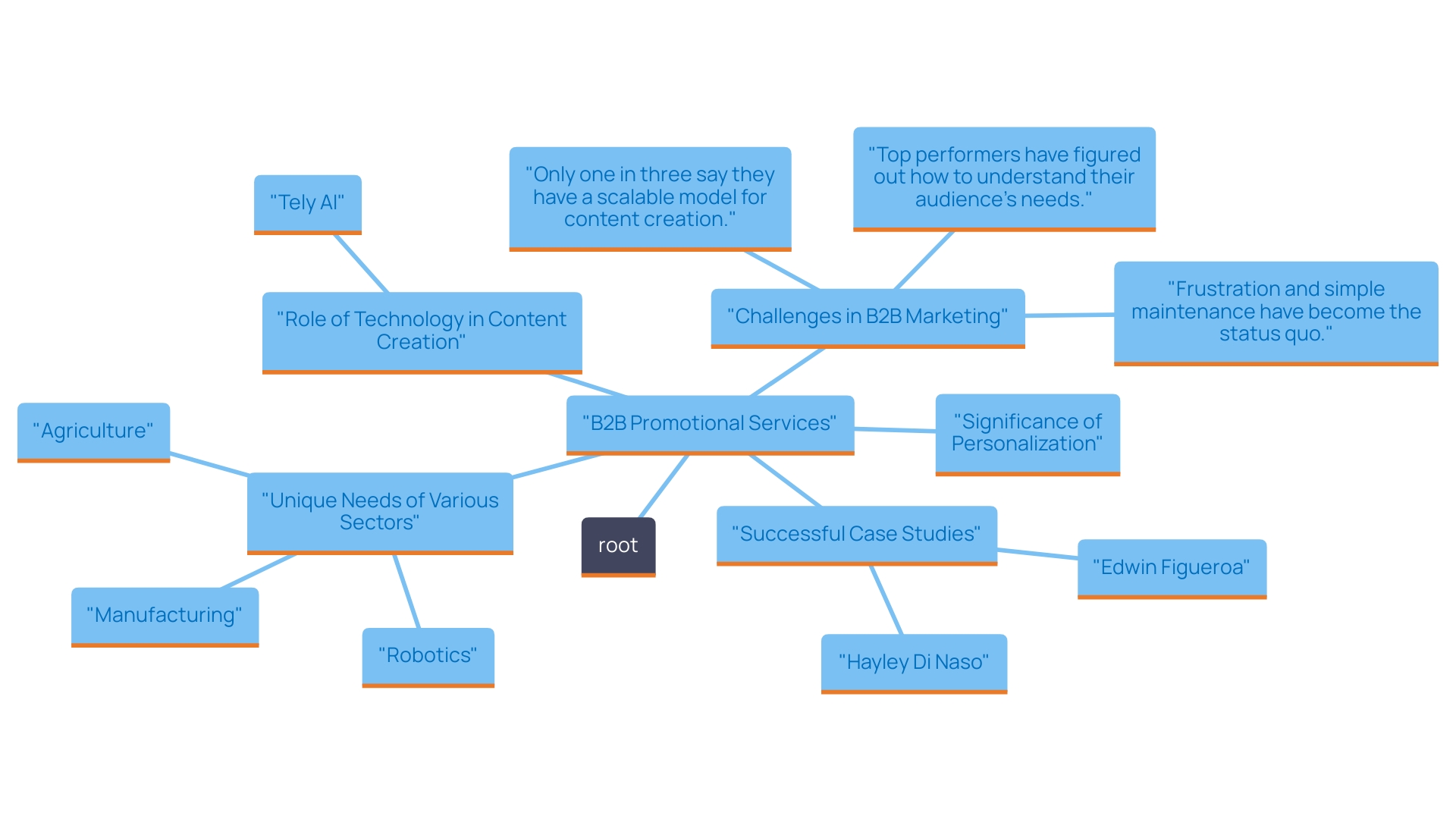 This mind map illustrates the key concepts and relationships within B2B promotional services, highlighting the importance of personalized marketing strategies, sector-specific initiatives, and successful case studies.