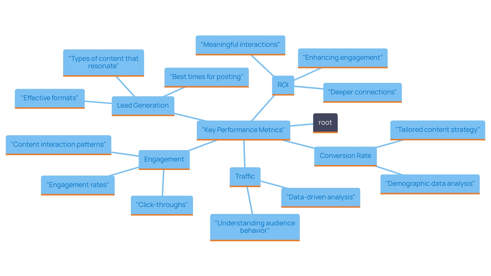 This mind map illustrates the key performance metrics essential for measuring success in B2B content marketing, highlighting their interconnections and significance.