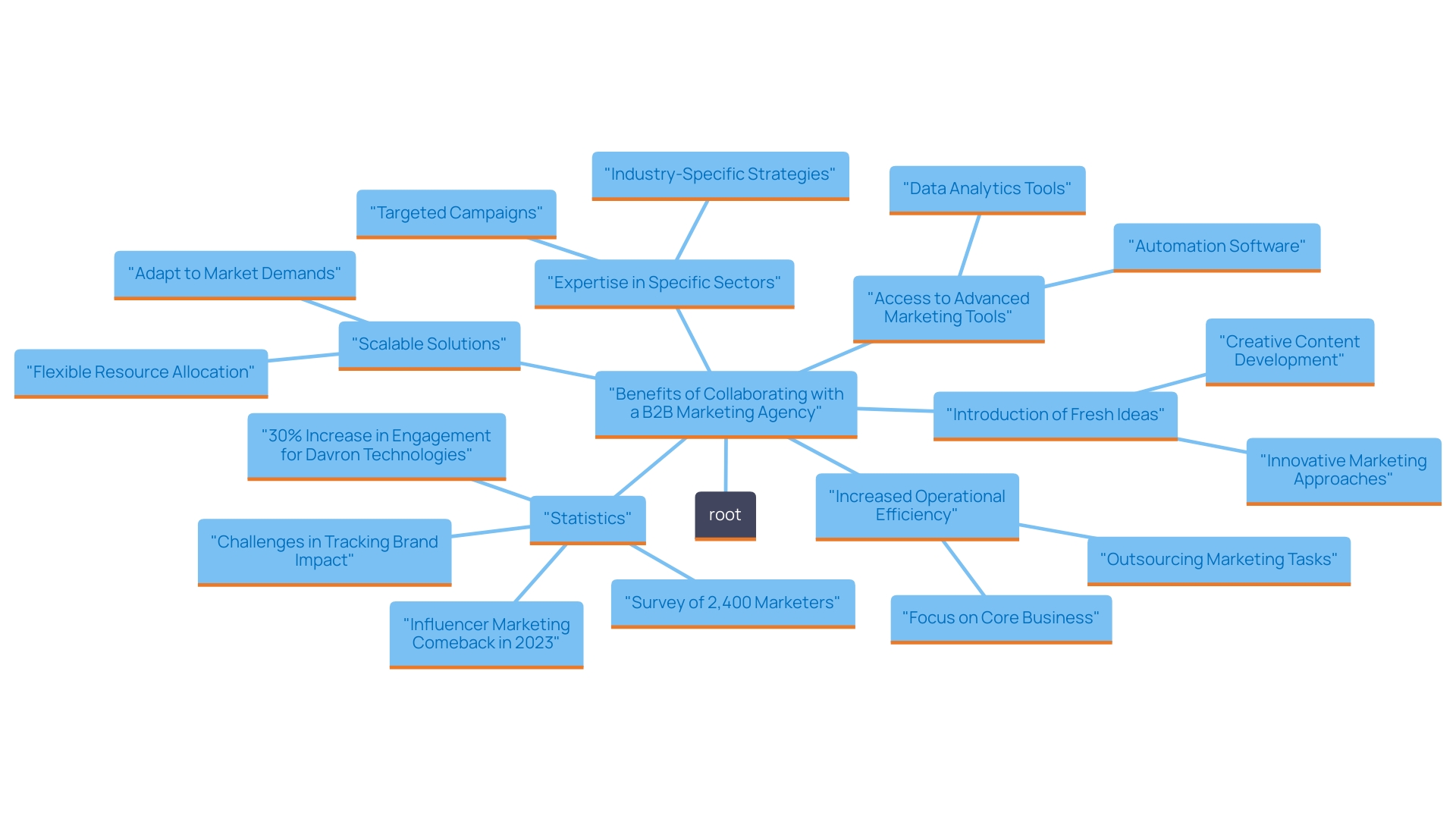 This mind map illustrates the key benefits of collaborating with a B2B marketing agency, highlighting areas of expertise, efficiency, fresh perspectives, scalability, and advanced tools.