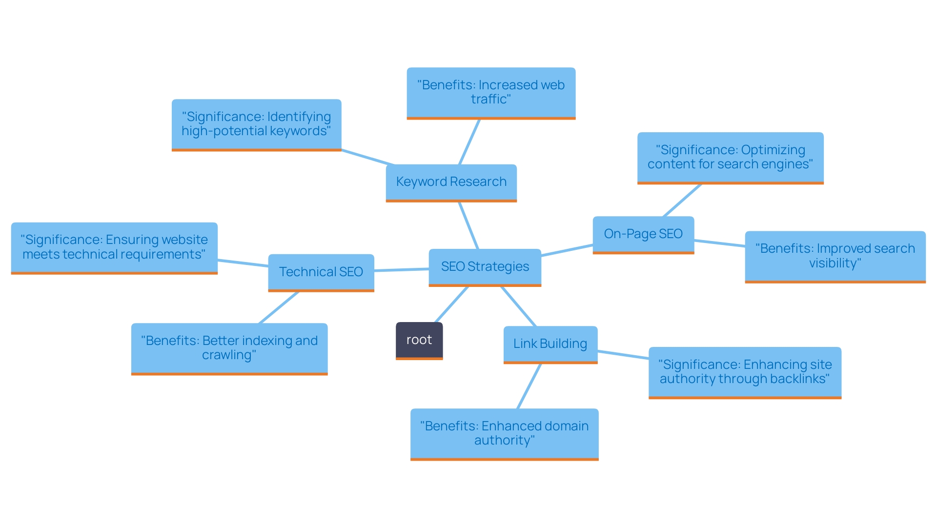This mind map illustrates the key strategies of Tely Ai's automated approach to Search Engine Optimization (SEO) in B2B marketing. Each branch represents a fundamental technique contributing to enhanced online visibility and engagement.