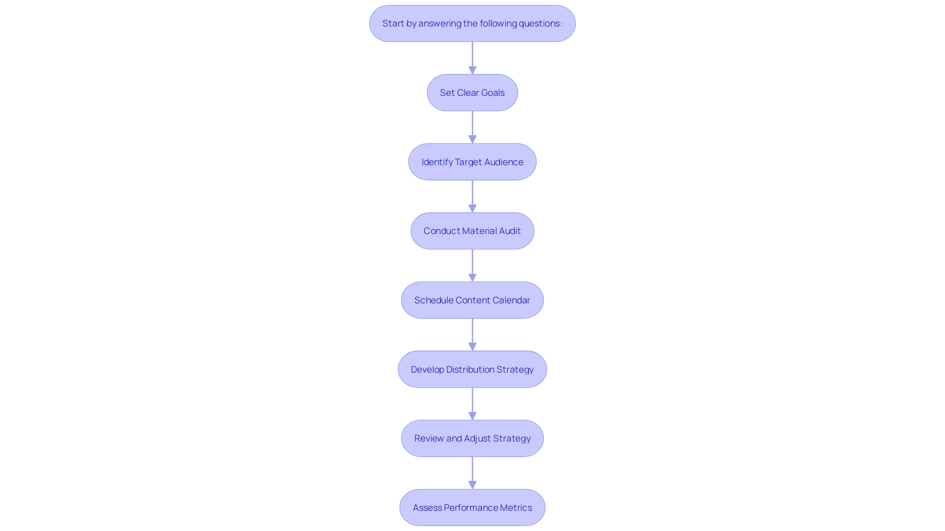 Steps for Developing a Strategic B2B Content Marketing Plan