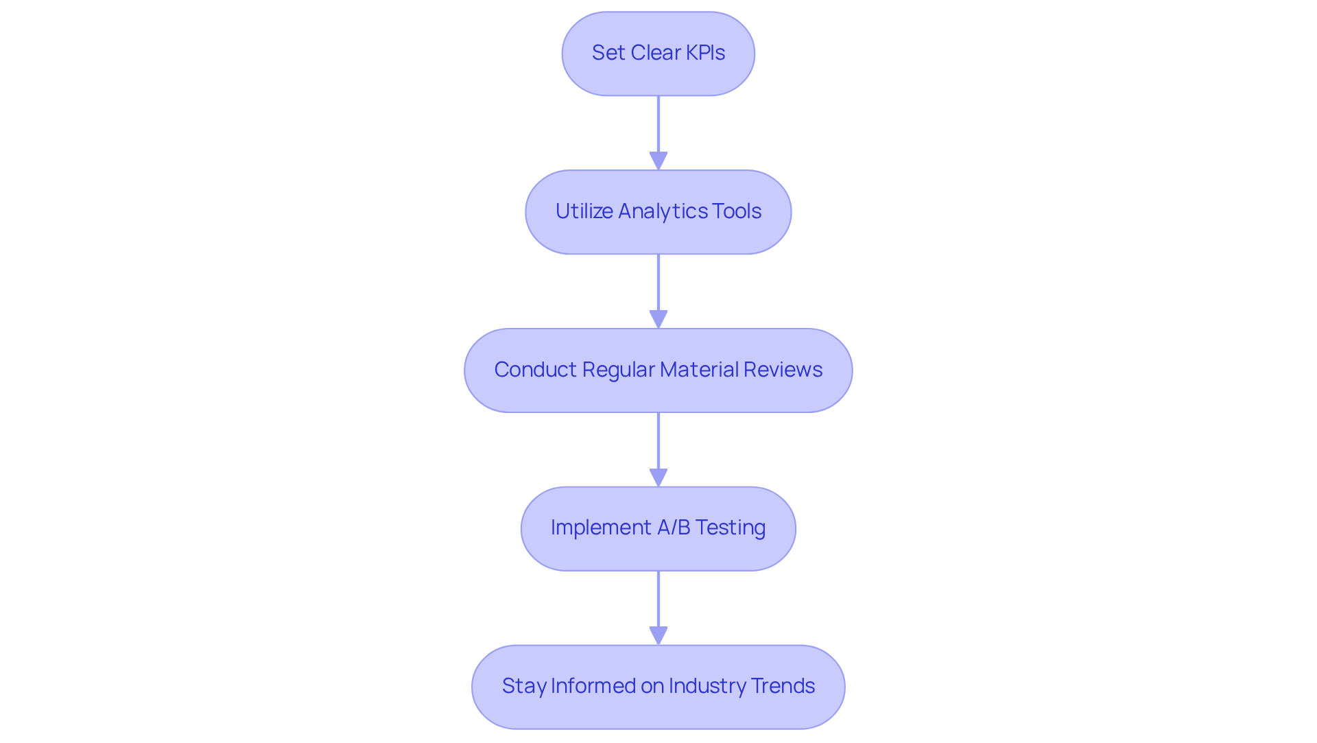 Each box outlines a critical step in the optimization process. Follow the arrows to see how one action leads to the next, guiding you towards successful generative engine optimization.