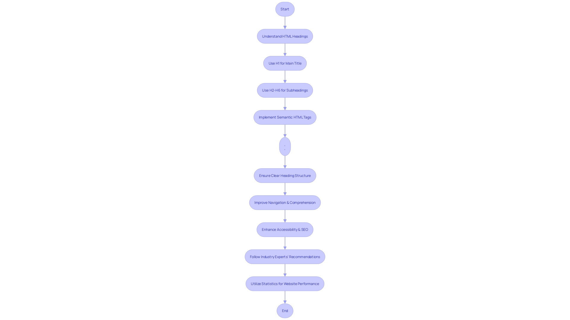 Flowchart illustrating the proper implementation of HTML heading structure