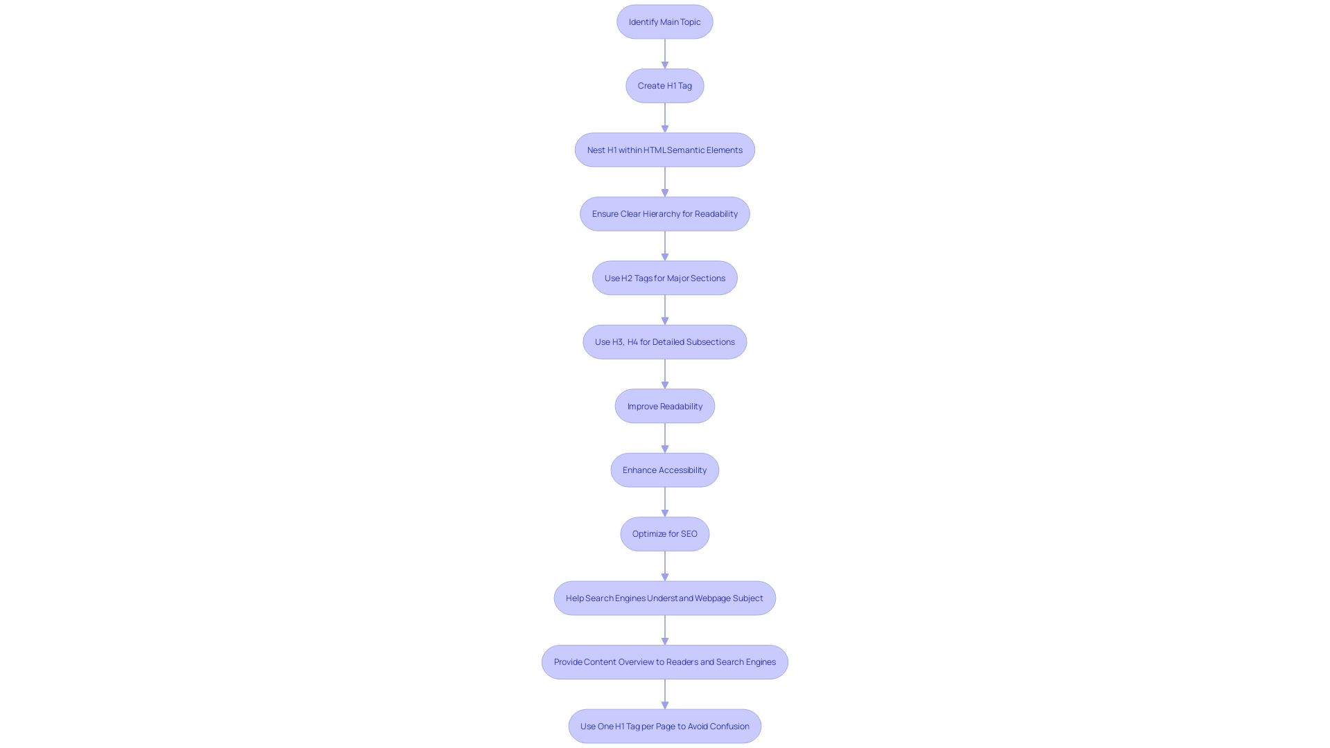 Flowchart: Organizing Web Material with H1 Tags