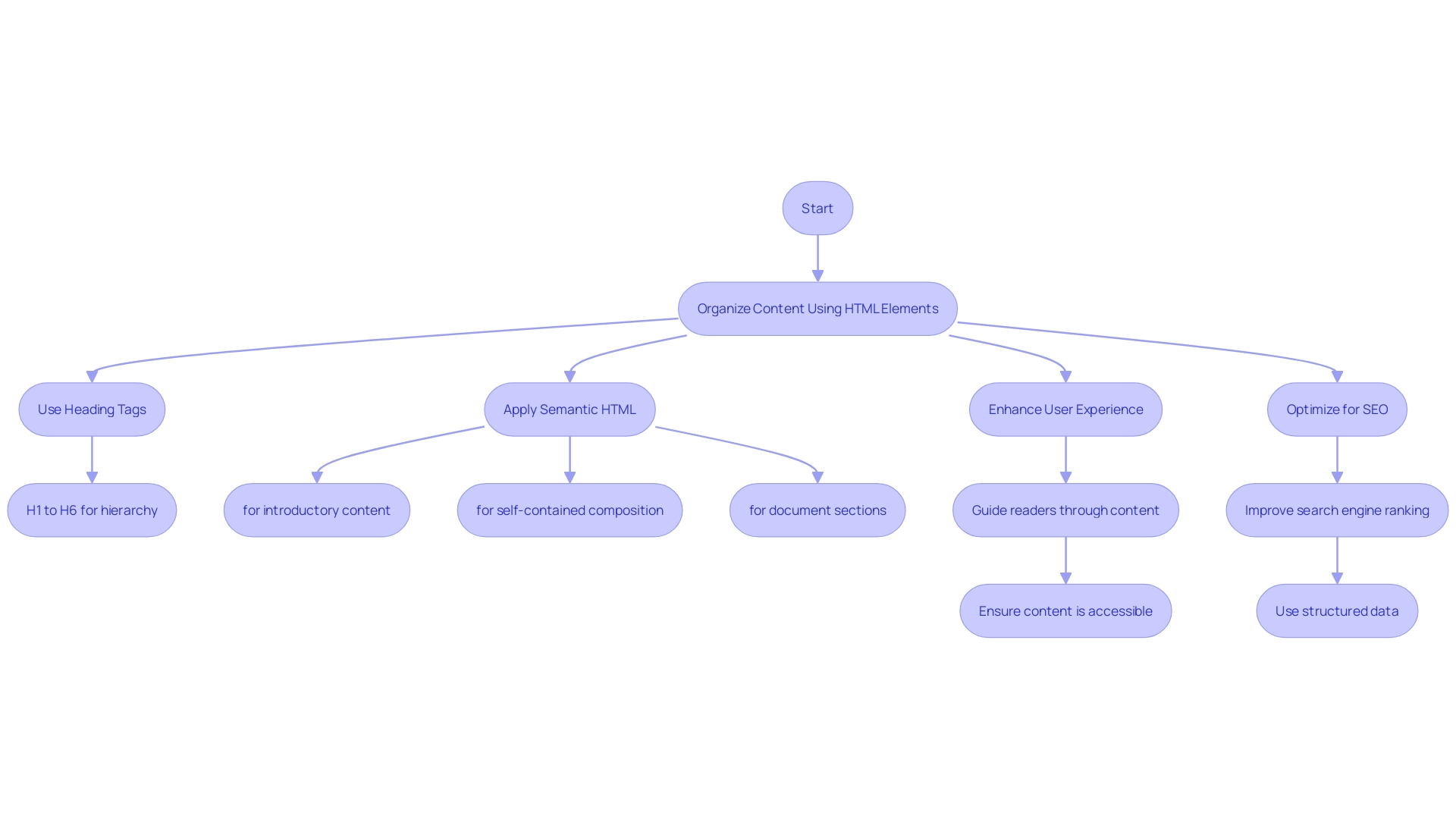 Flowchart: Organizing Content in Web Development