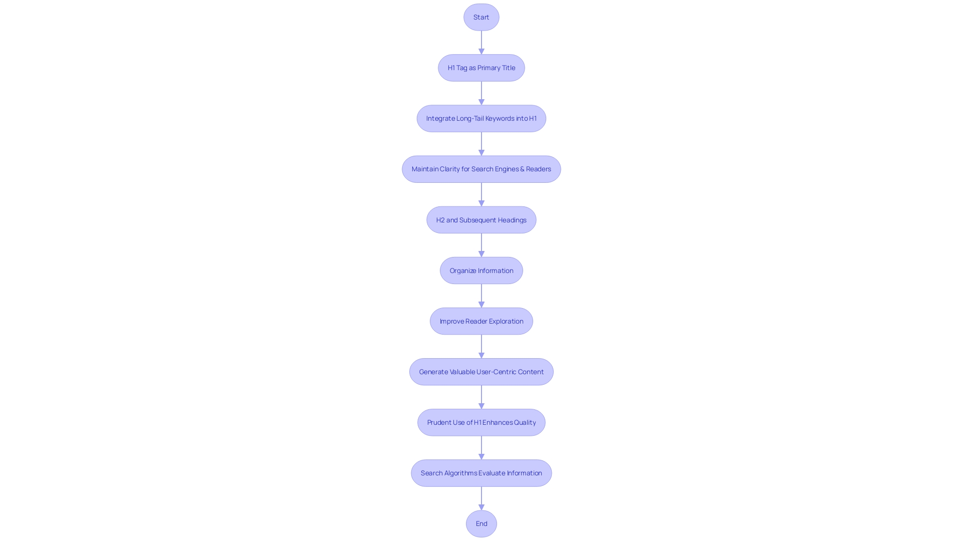 Optimizing Web Pages with H1 Tags