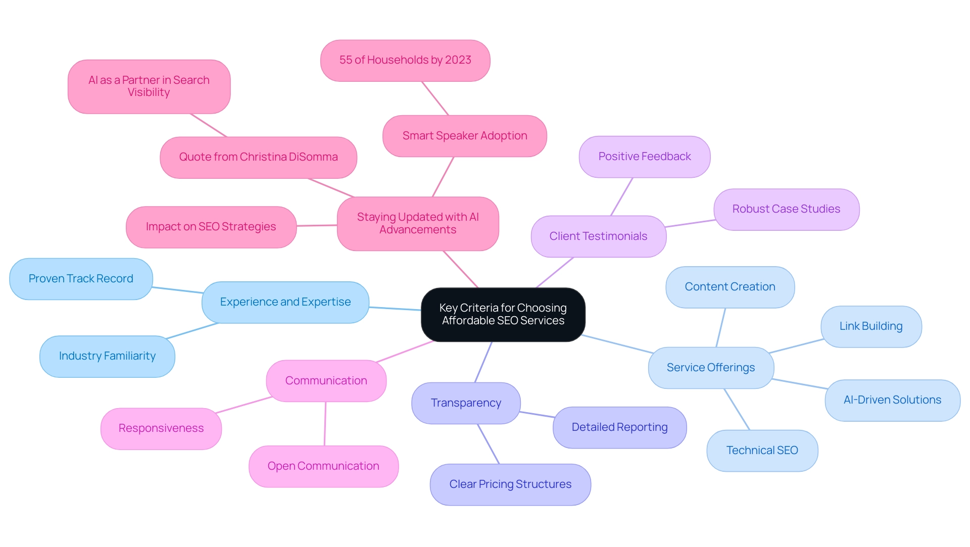Each branch represents a key criterion for selecting SEO services, with sub-branches providing further details and examples.