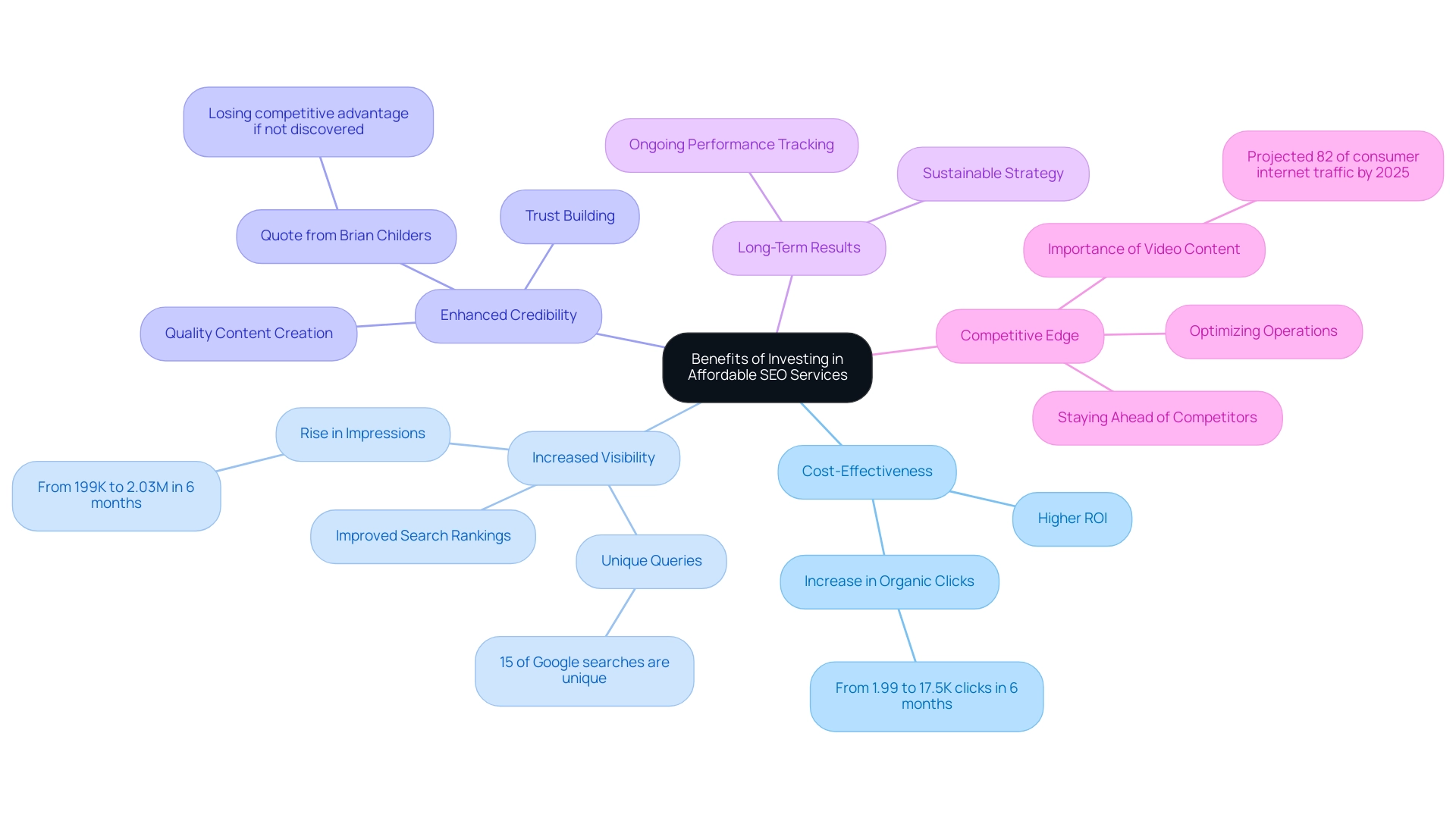 Each branch represents a benefit of affordable SEO services, with sub-branches providing additional details. Colors distinguish the benefits for better clarity.