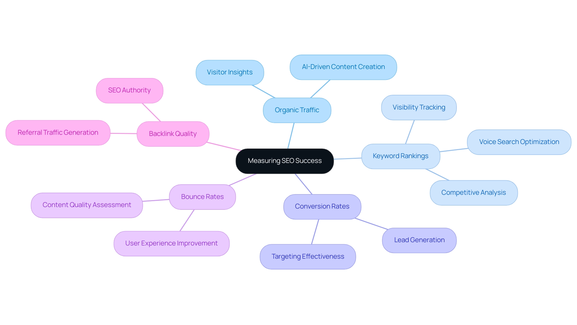 The central node represents the overall goal, with branches showing the key metrics and their significance in assessing SEO performance.
