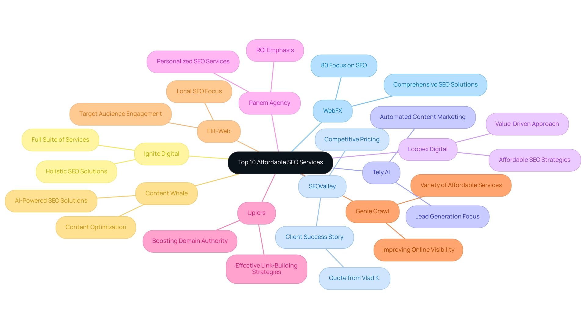 Each branch represents a different SEO service, with sub-branches detailing their unique strengths and features.
