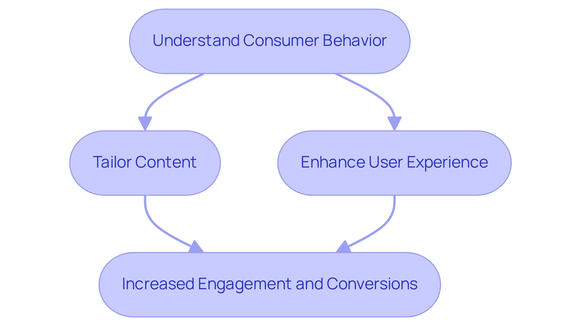Each box represents a step in the CRO process, while arrows indicate the flow from one step to the next, culminating in increased engagement and conversions.