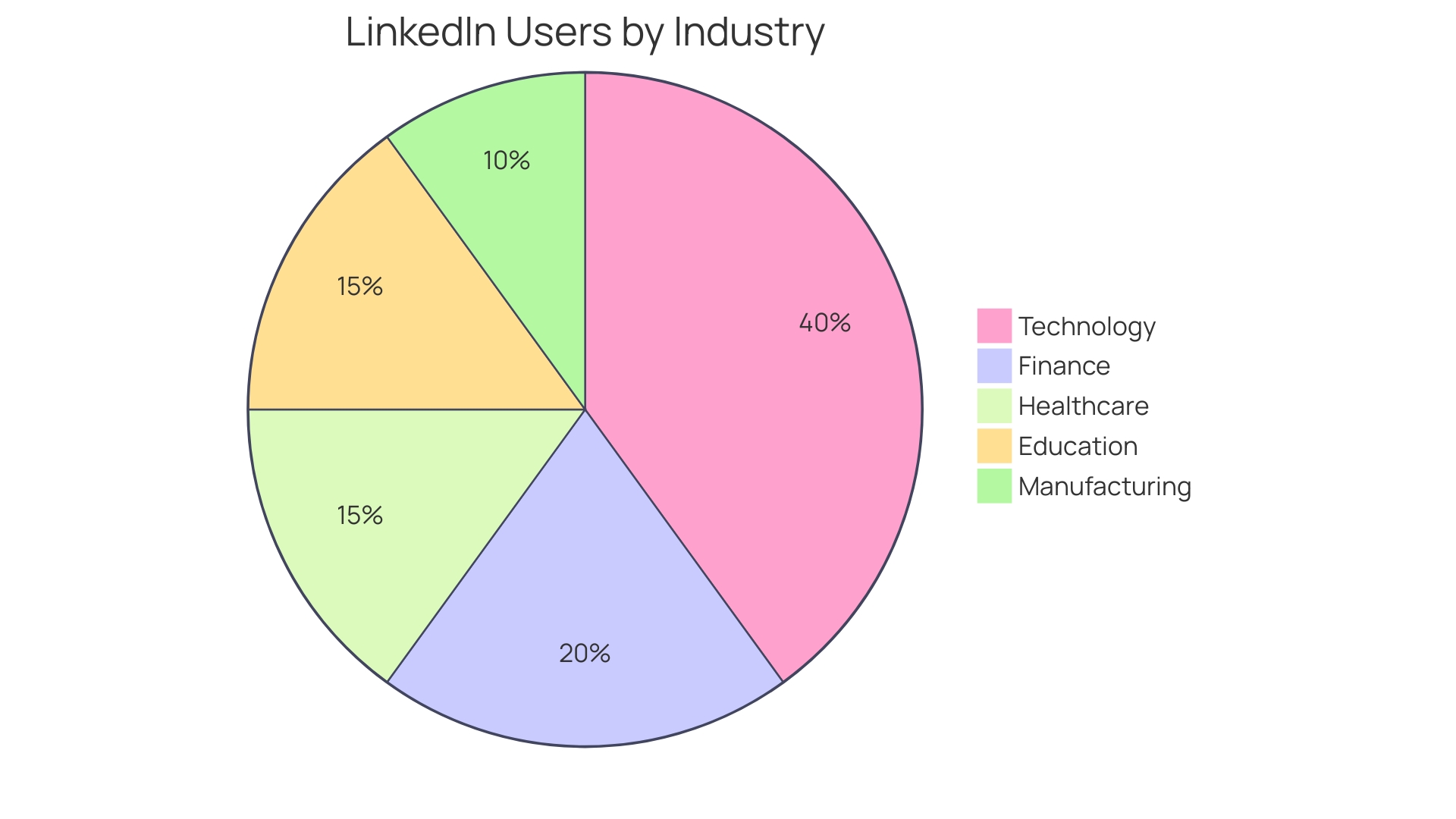 Distribution of LinkedIn Users by Industry