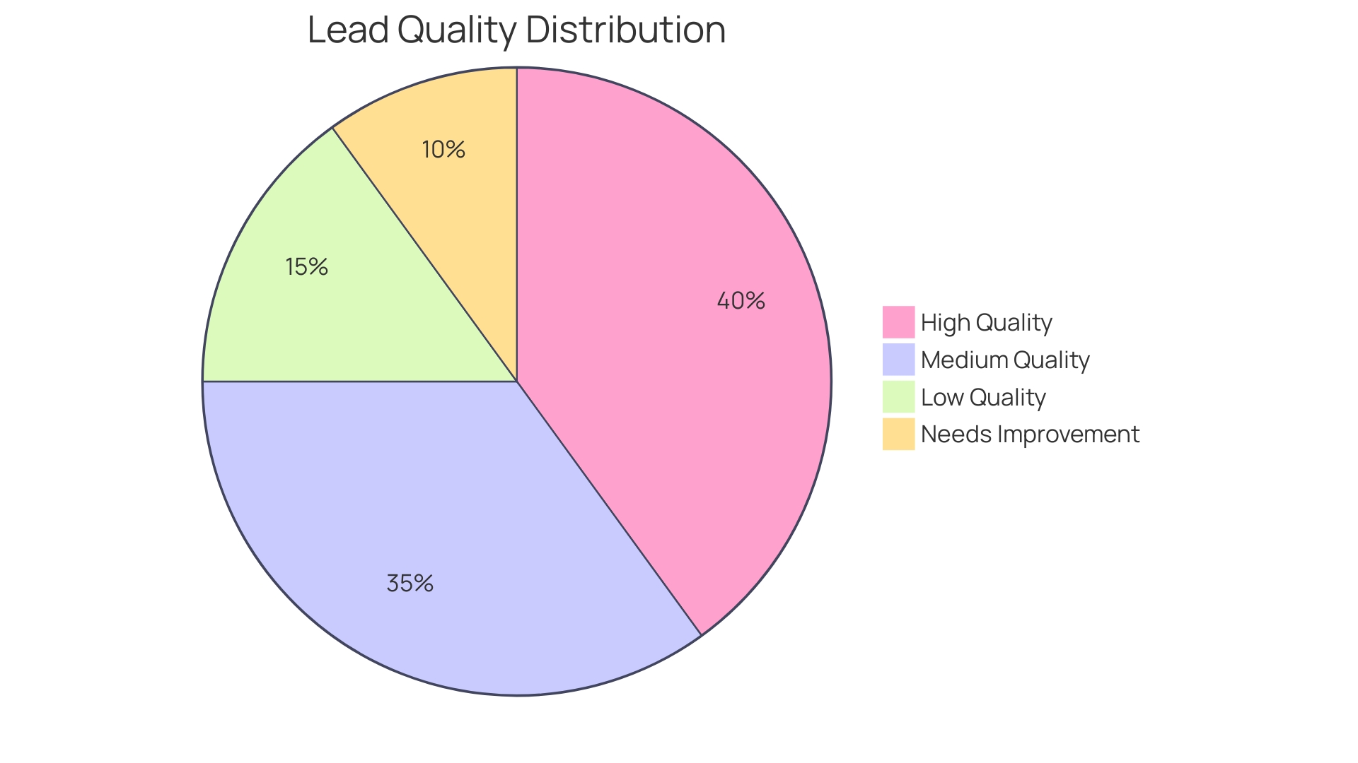 Proportional Distribution of Lead Quality
