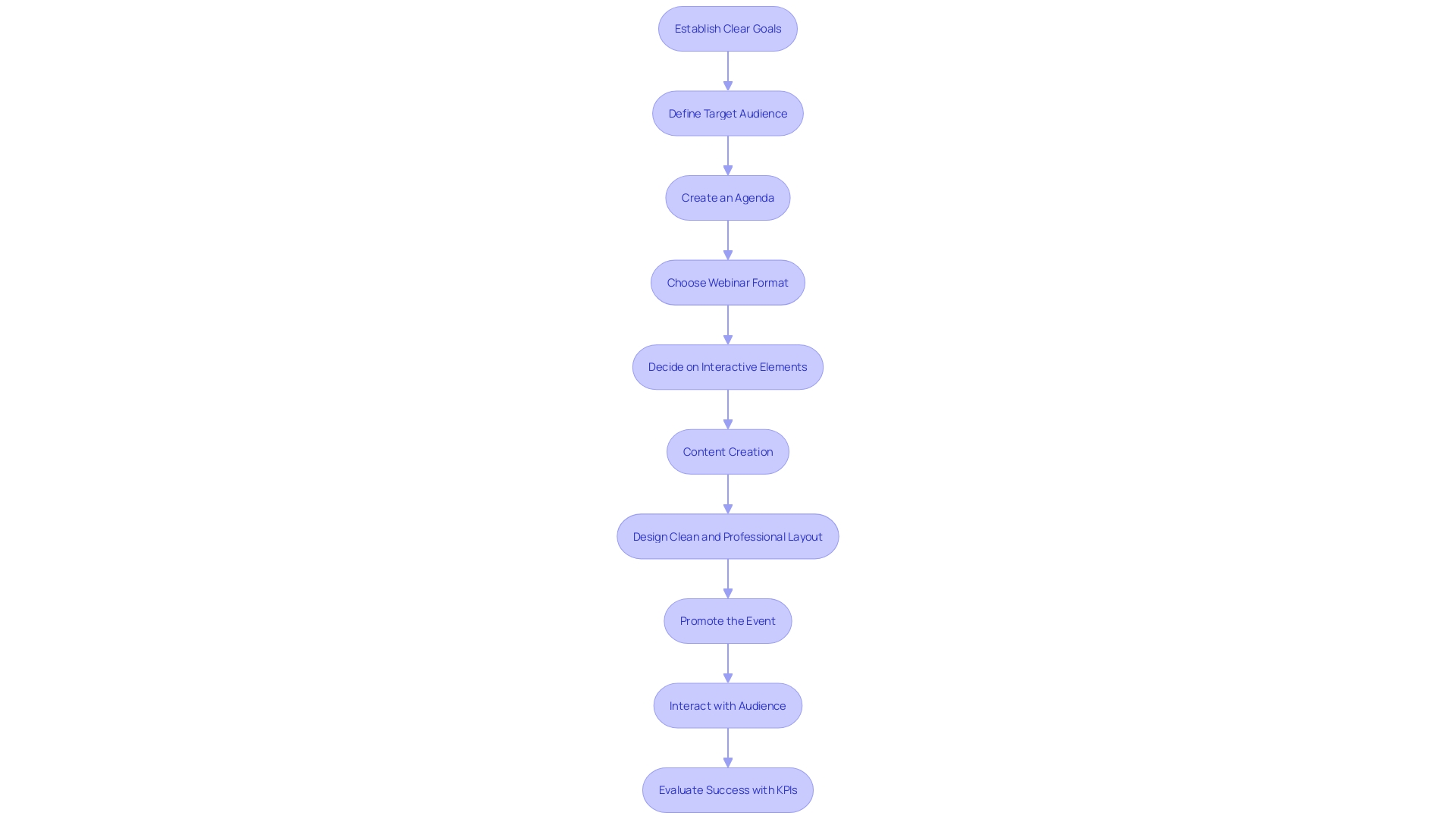 Webinar Planning Process