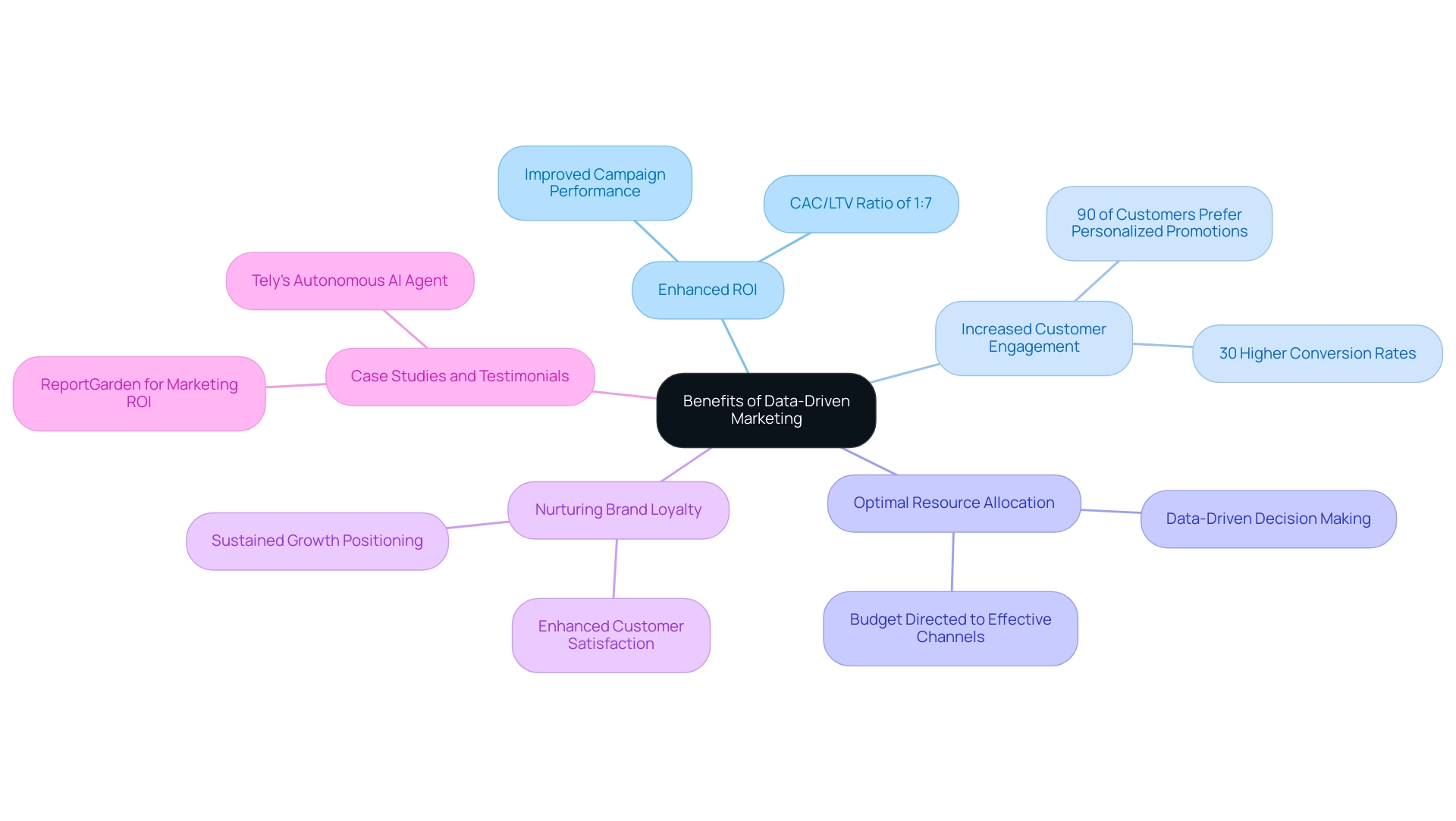 Each main branch represents a primary benefit of data-driven marketing, with sub-branches detailing supporting statistics and examples. Each main branch represents a primary benefit of data-driven marketing, with sub-branches detailing supporting statistics and examples.