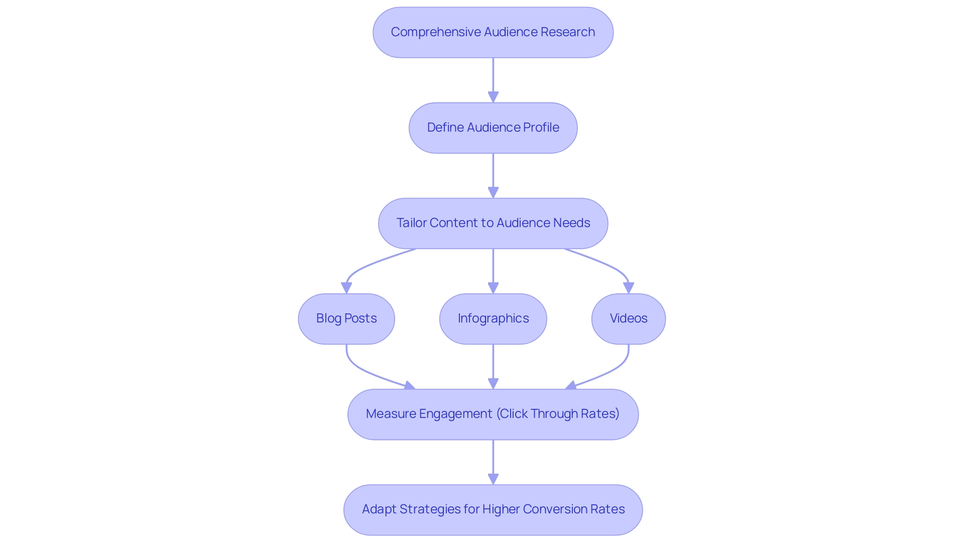Each box represents a step in the content creation process, with arrows indicating the flow from audience research to content adaptation.