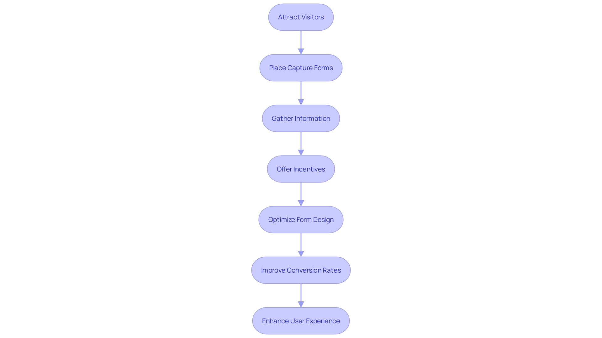 This flowchart illustrates the process of converting website visitors into prospects through strategic information capture. It outlines the steps involved, from attracting visitors to optimizing form design for higher conversion rates.