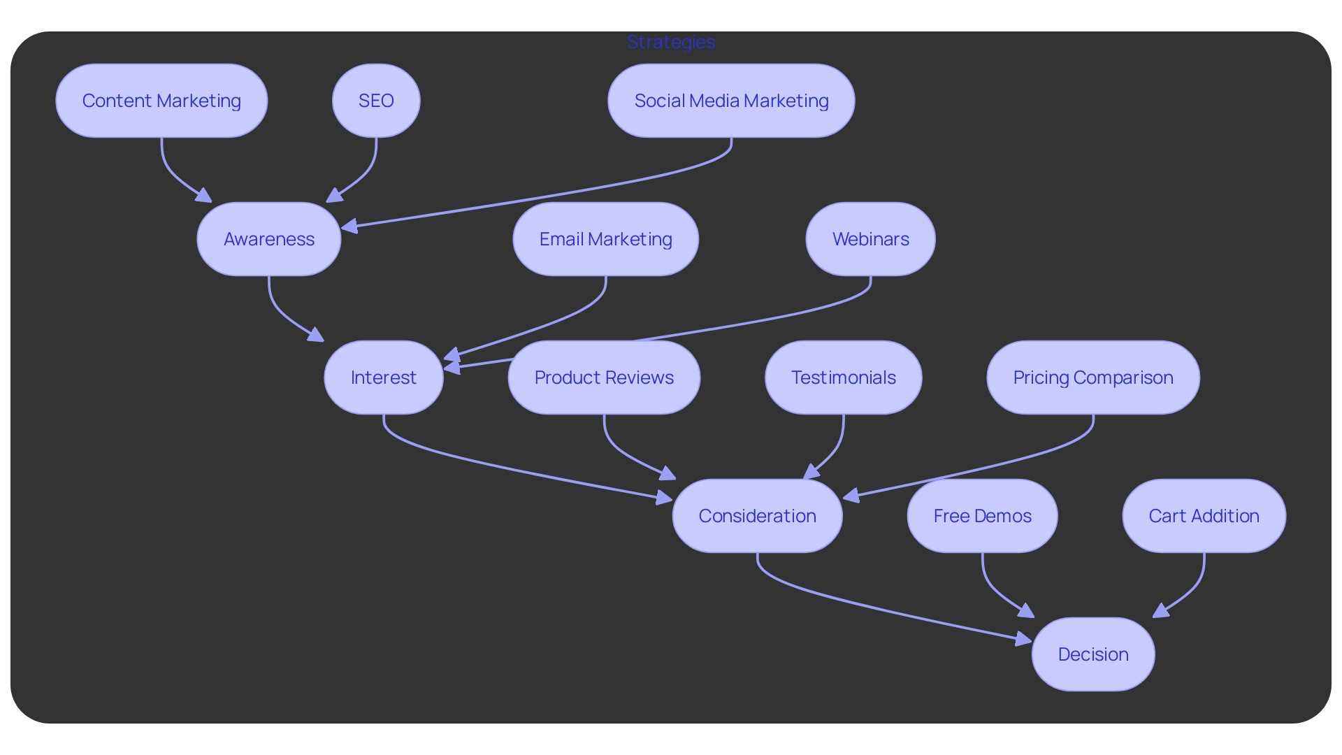 This flowchart illustrates the customer acquisition funnel stages, detailing the process from initial awareness to final decision-making. It highlights the key strategies and promotional activities implemented at each stage to effectively nurture prospects into customers.