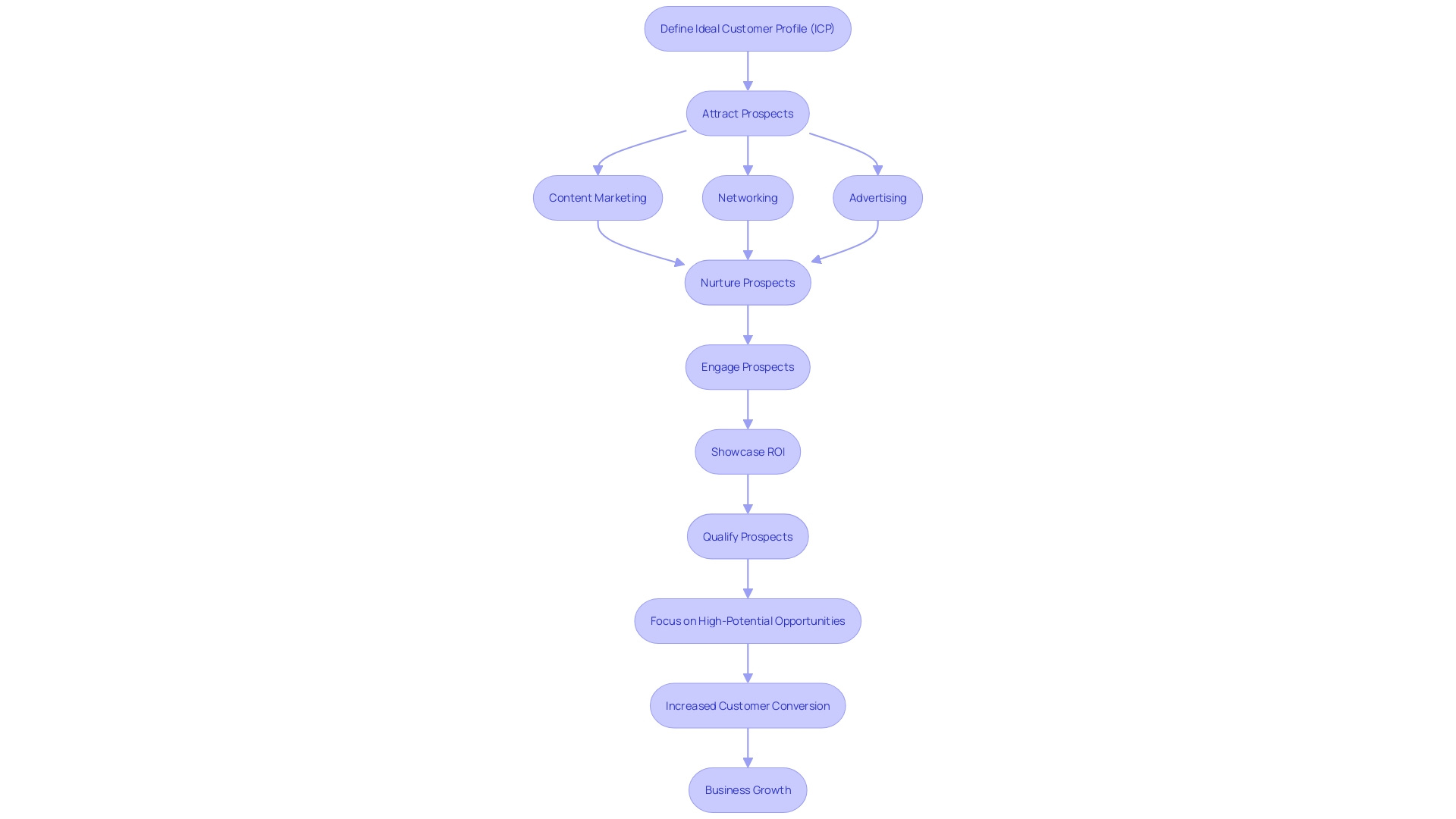 This flowchart illustrates the multifaceted process of generating interest and converting potential clients into loyal customers. It outlines the key steps involved, from defining the Ideal Customer Profile (ICP) to nurturing and qualifying prospects.