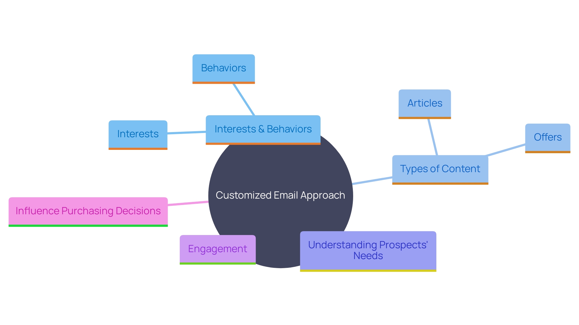 This mind map illustrates the key components of a customized email marketing strategy for nurturing prospective clients. It highlights the relationship between prospect categorization, engagement tactics, and the importance of understanding client needs.
