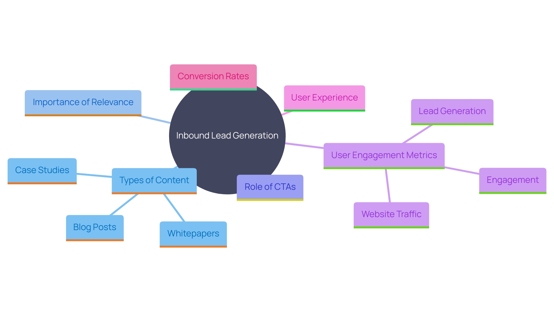 This mind map illustrates the key components of effective inbound lead generation strategies, highlighting the relationship between content types, user engagement metrics, and conversion optimization.