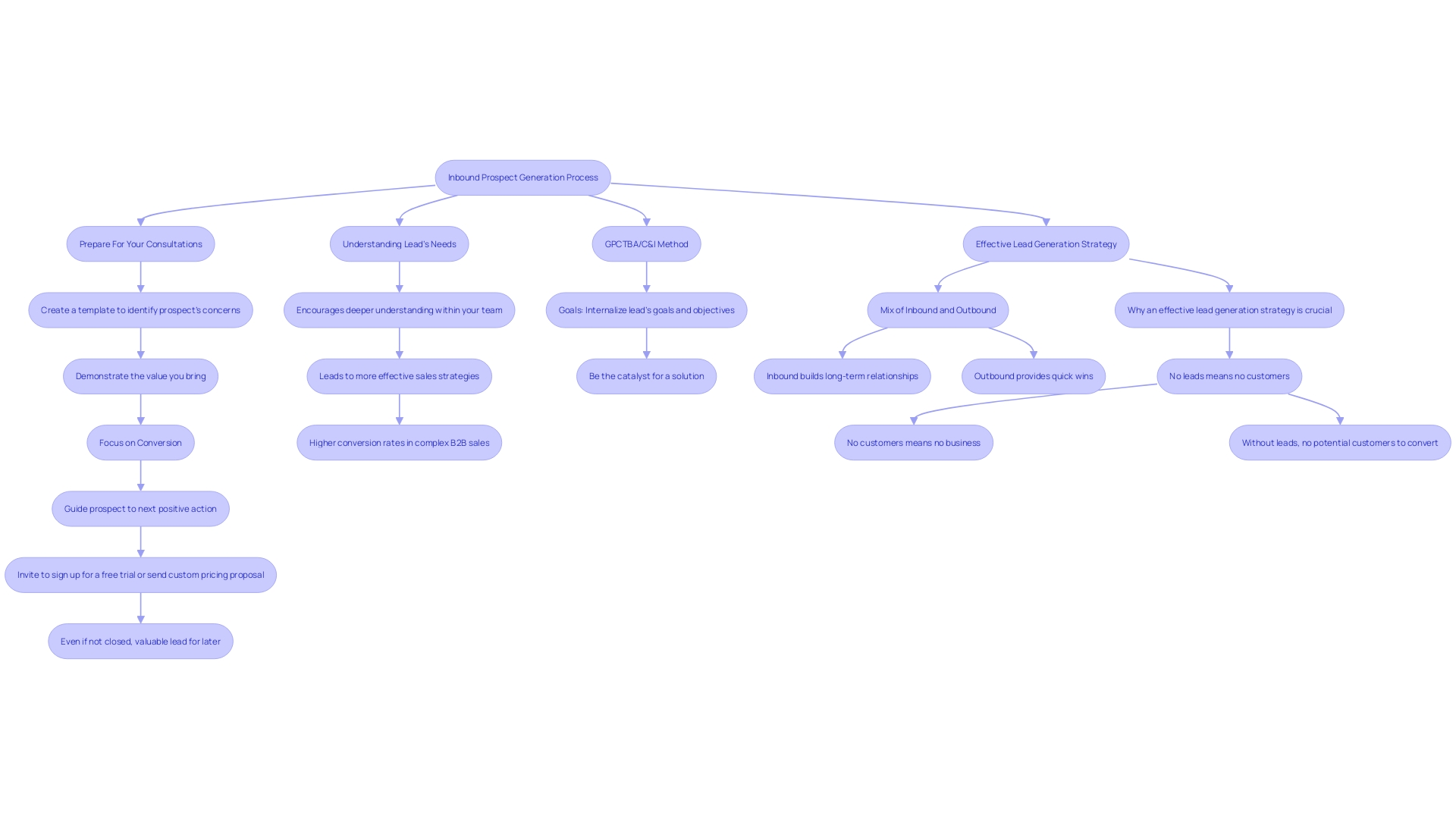 This flowchart illustrates the inbound prospect generation process, highlighting key steps and strategies for finalizing prospects effectively.