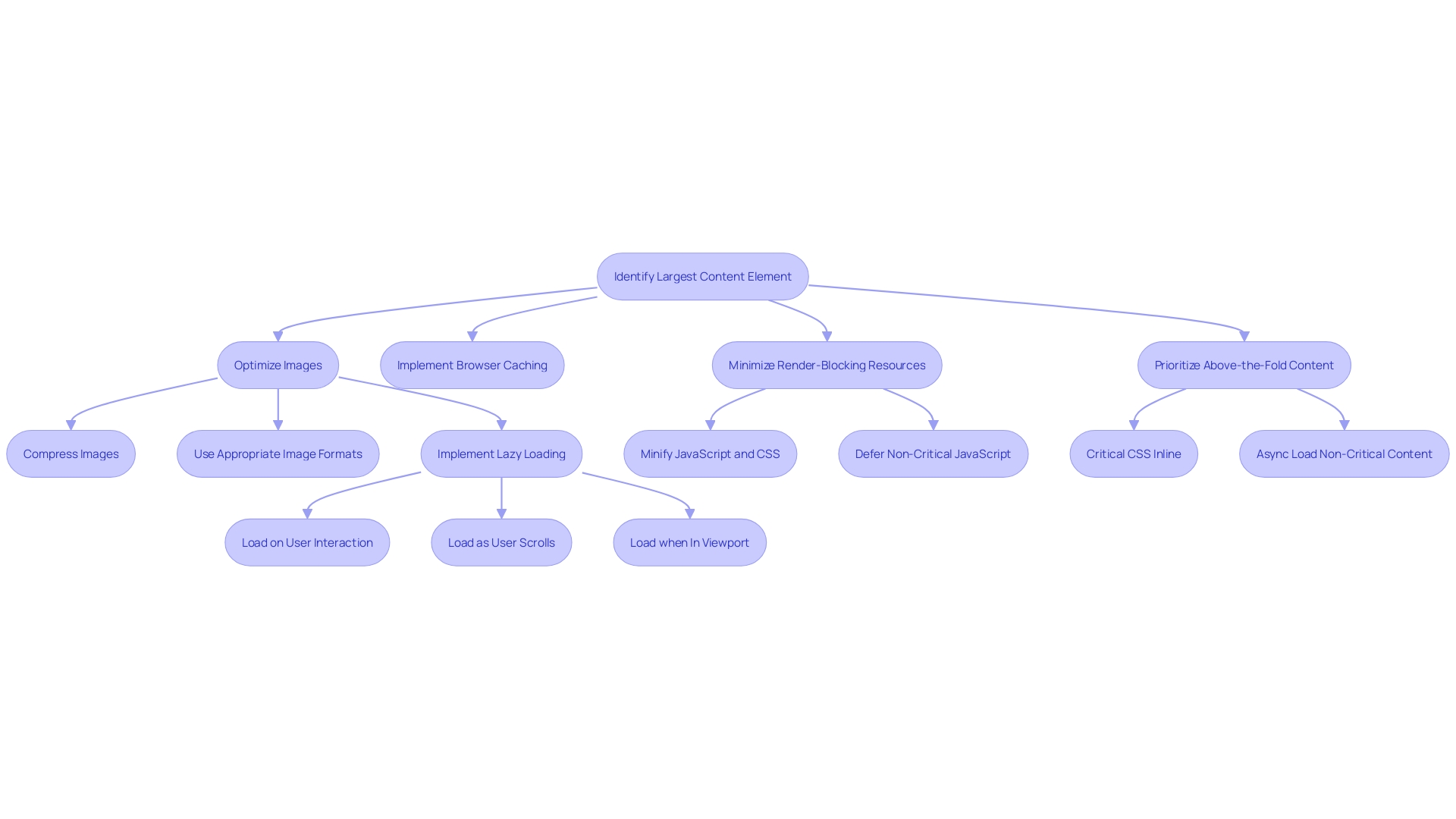 Optimizing Largest Contentful Paint (LCP)