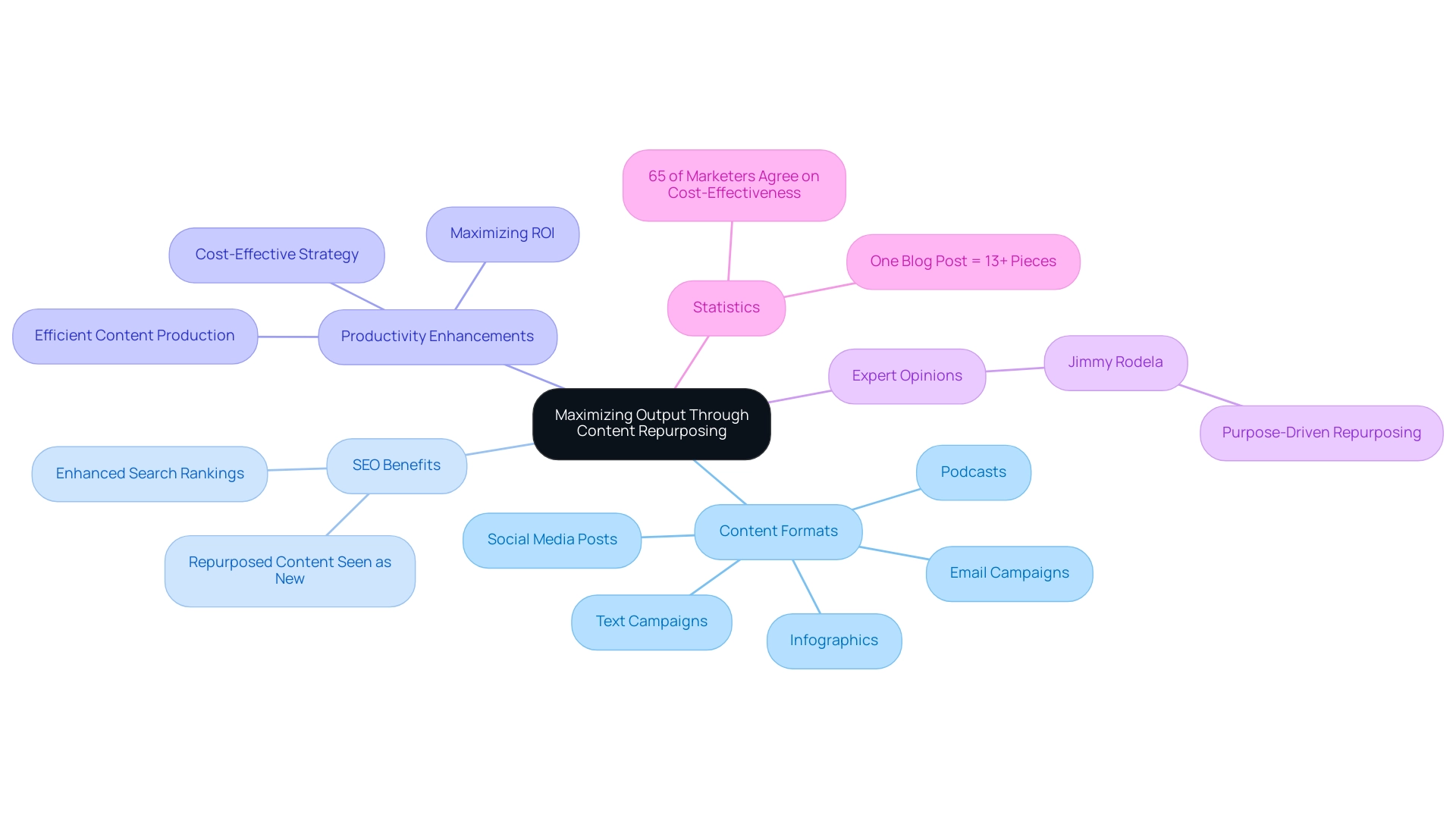 The central node represents the main theme, with branches showing different aspects of content repurposing, such as formats, benefits, and expert insights.